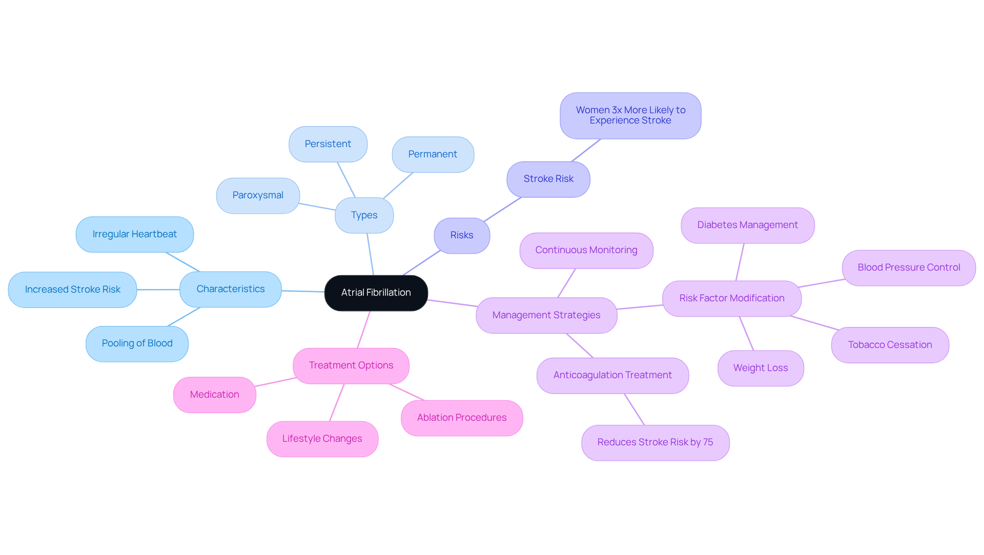 This mindmap illustrates the essential aspects of atrial fibrillation. Start at the center with the main topic, then explore the branches to learn about its characteristics, types, associated risks, and management strategies. Each branch provides a pathway to deeper understanding, making it easier to grasp how these elements connect.