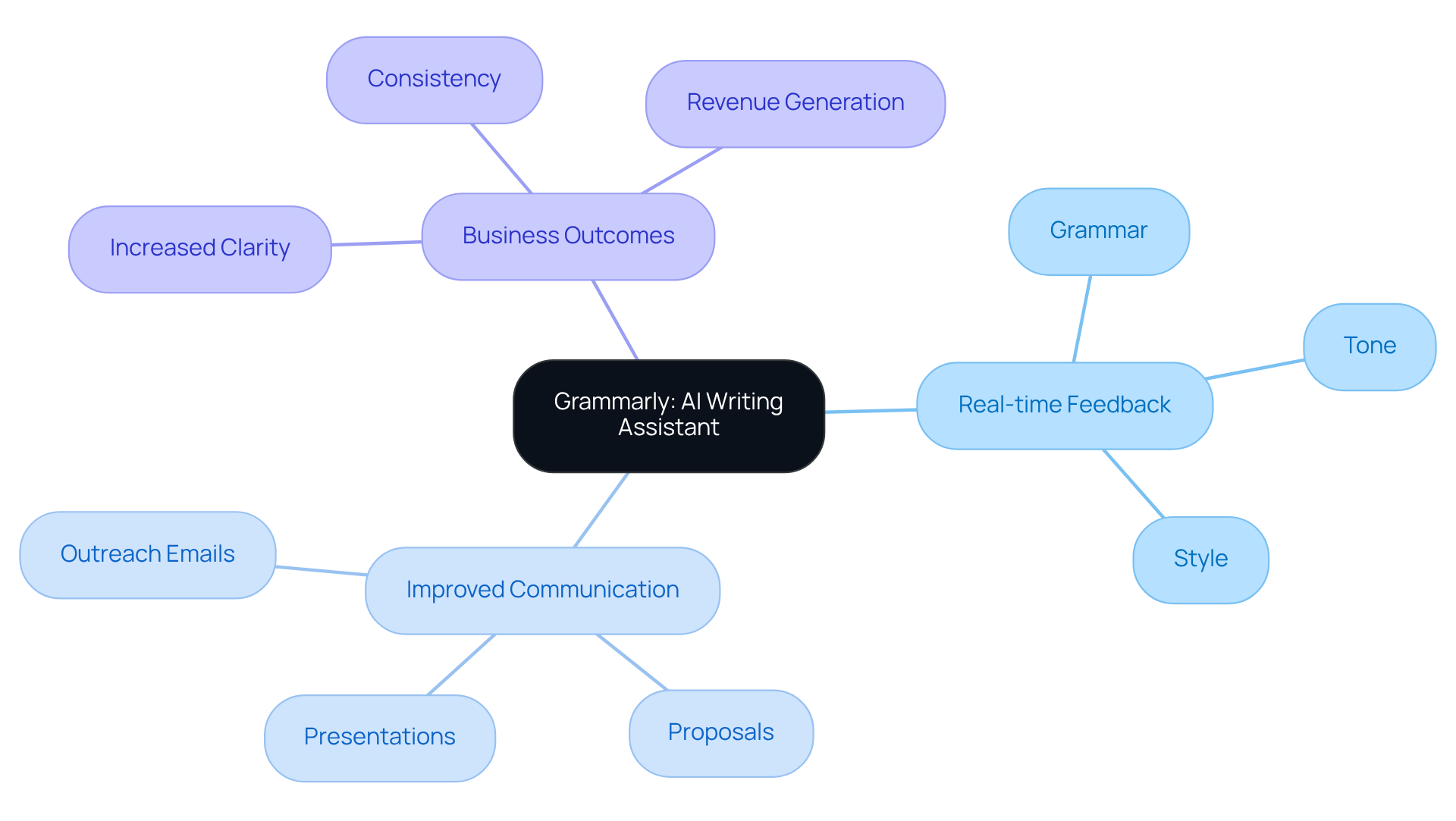 The central node represents Grammarly's role, while the branches show how it enhances communication and the positive outcomes for businesses. Follow the branches to understand the various aspects of its effectiveness.