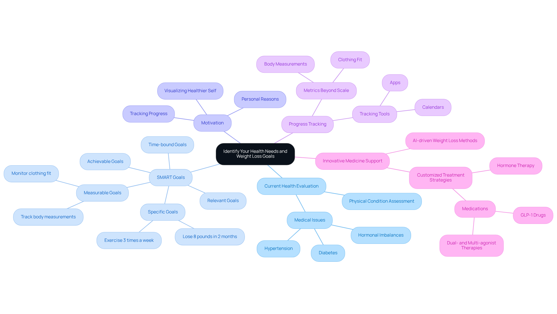 This mindmap starts with your main focus in the center and branches out to show different aspects of your health journey. Each branch represents a key area to consider, helping you visualize how they connect and support your overall goals.