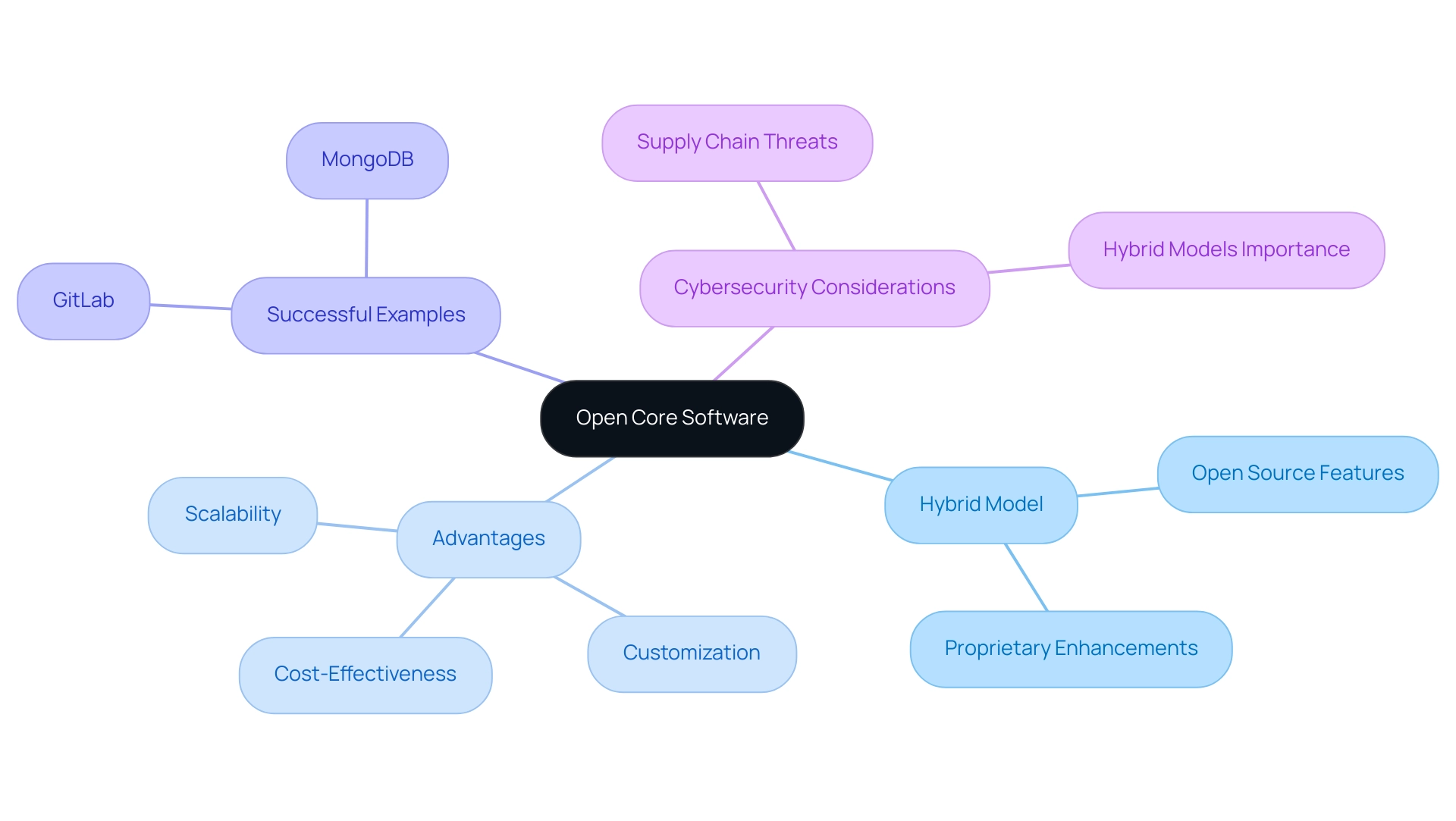 The central node represents the concept of open core software, with branches illustrating key themes, advantages, examples, and cybersecurity considerations.