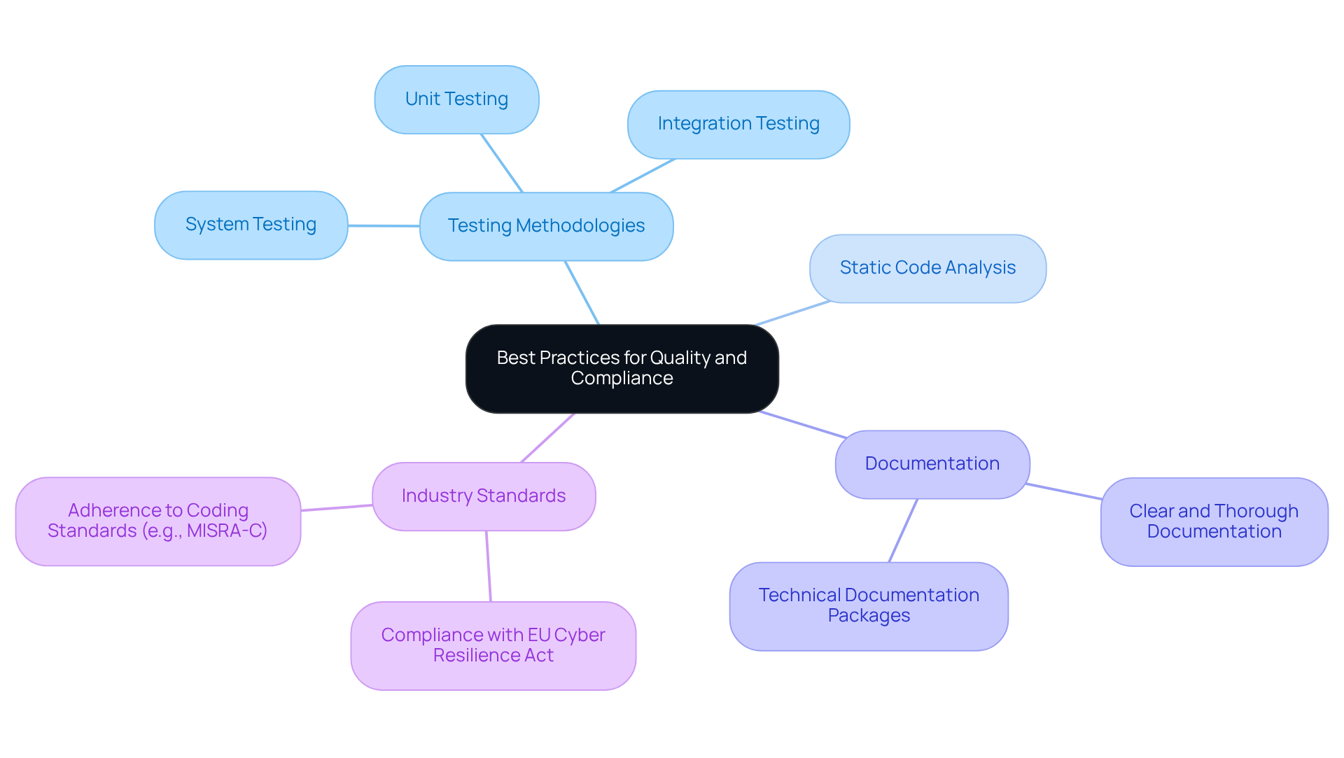 The central node represents the overarching theme of quality and compliance. Each branch shows a key area of focus, with further details on specific practices or methodologies that contribute to achieving high-quality software.