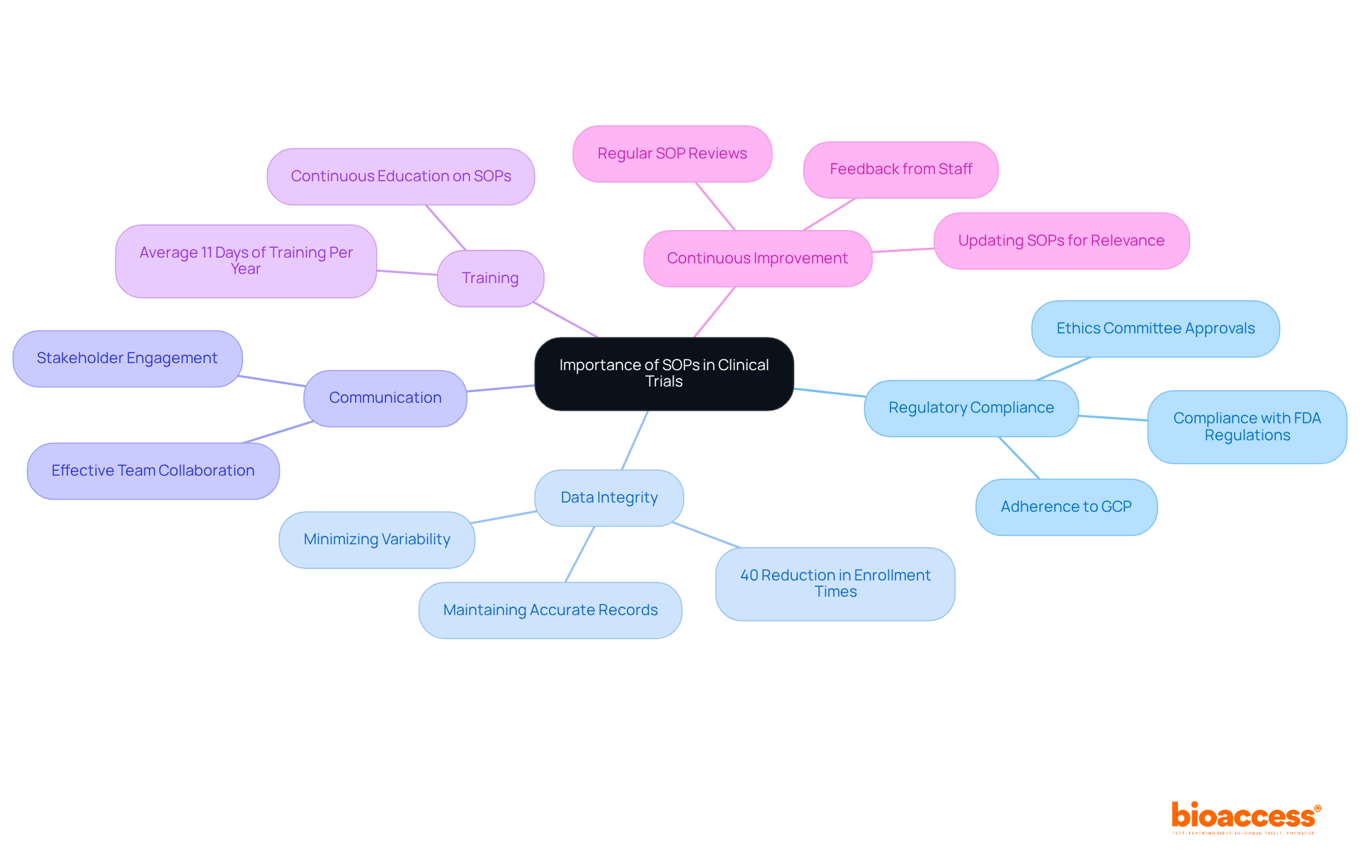 Start at the center with the main idea about SOPs, then follow the branches to explore how they impact various aspects of clinical trials. Each branch represents a key area, and the sub-points provide more detail on their significance.