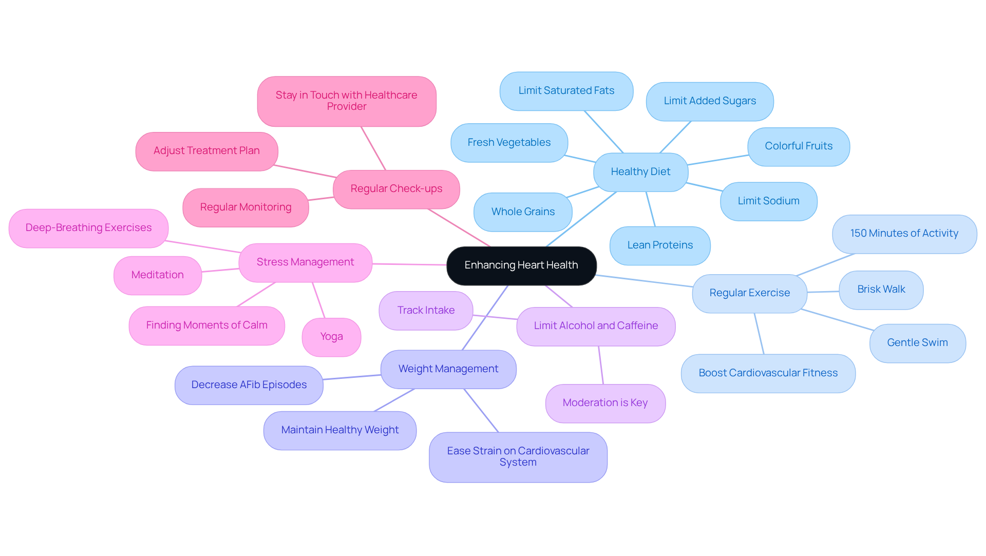 The central node represents the overall goal of improving heart health. Each branch shows a different lifestyle change that can help, with additional tips under each category to guide you on your journey.