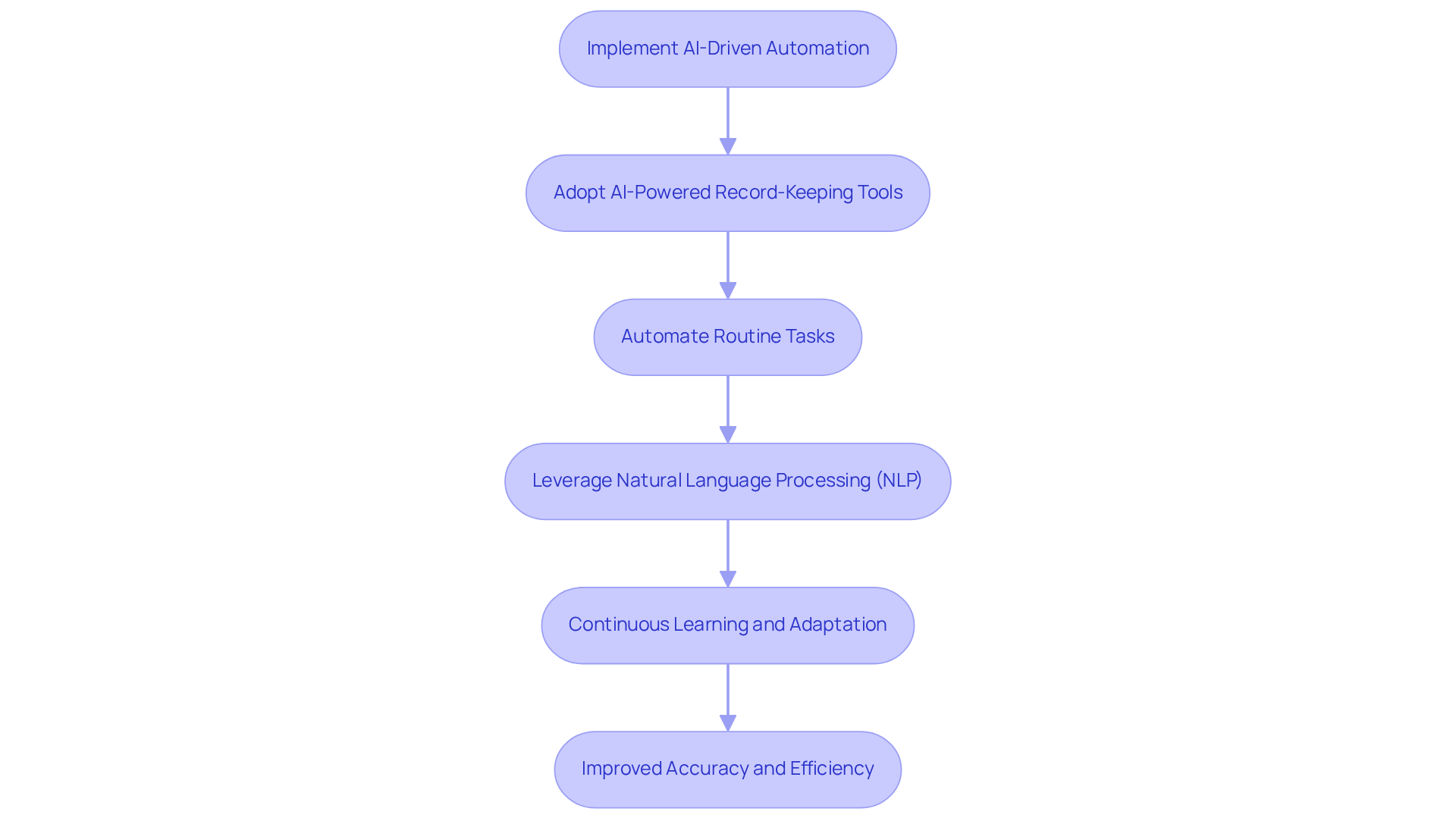 Follow the arrows to see how each practice builds on the previous one, leading to improved accuracy and efficiency in healthcare record-keeping. Follow the arrows to see how each practice builds on the previous one, leading to improved accuracy and efficiency in healthcare record-keeping.