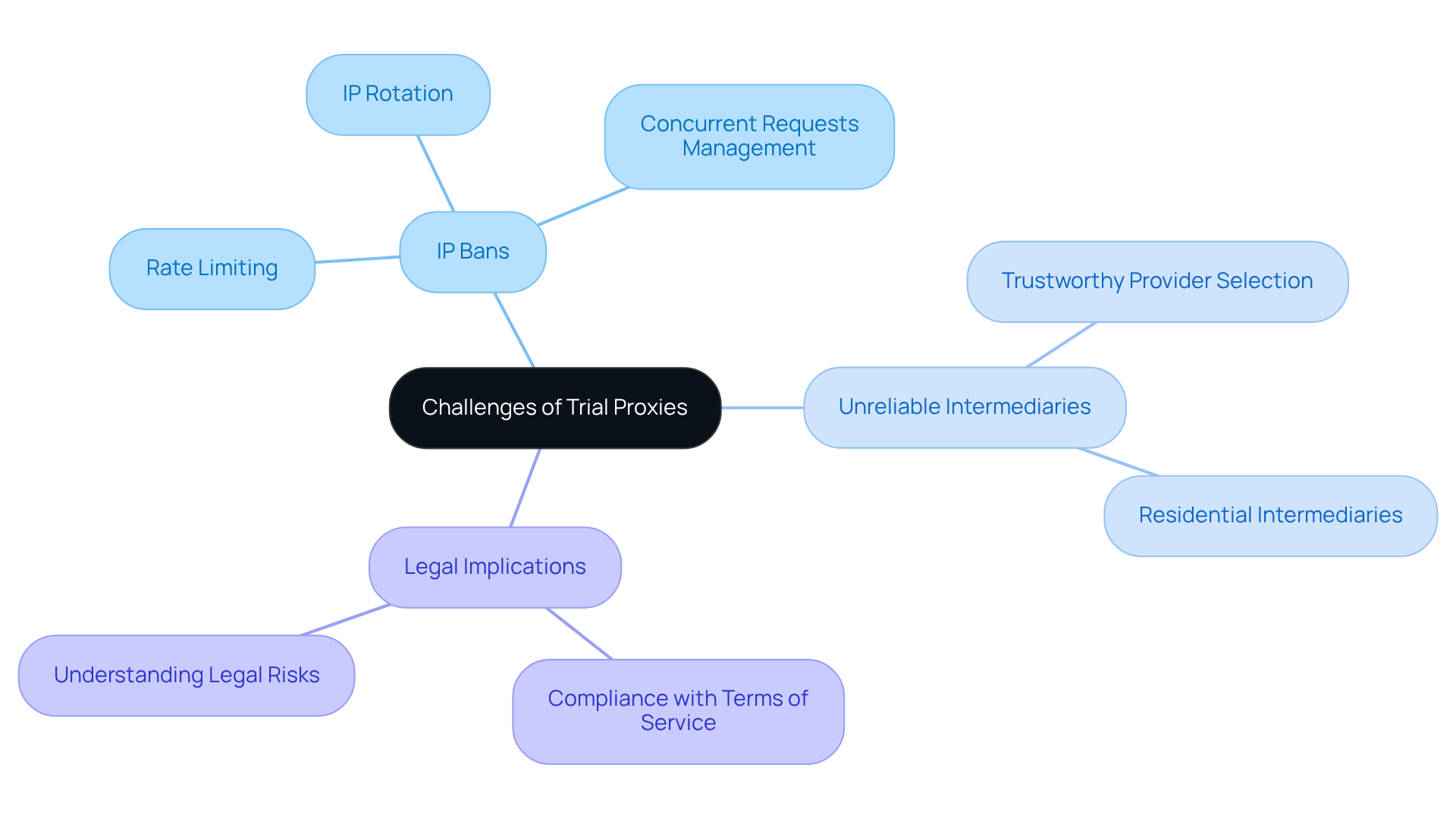 Start at the center with the main topic, then follow the branches to explore each challenge and the strategies to overcome them. Each color represents a different challenge area, making it easy to differentiate between them.
