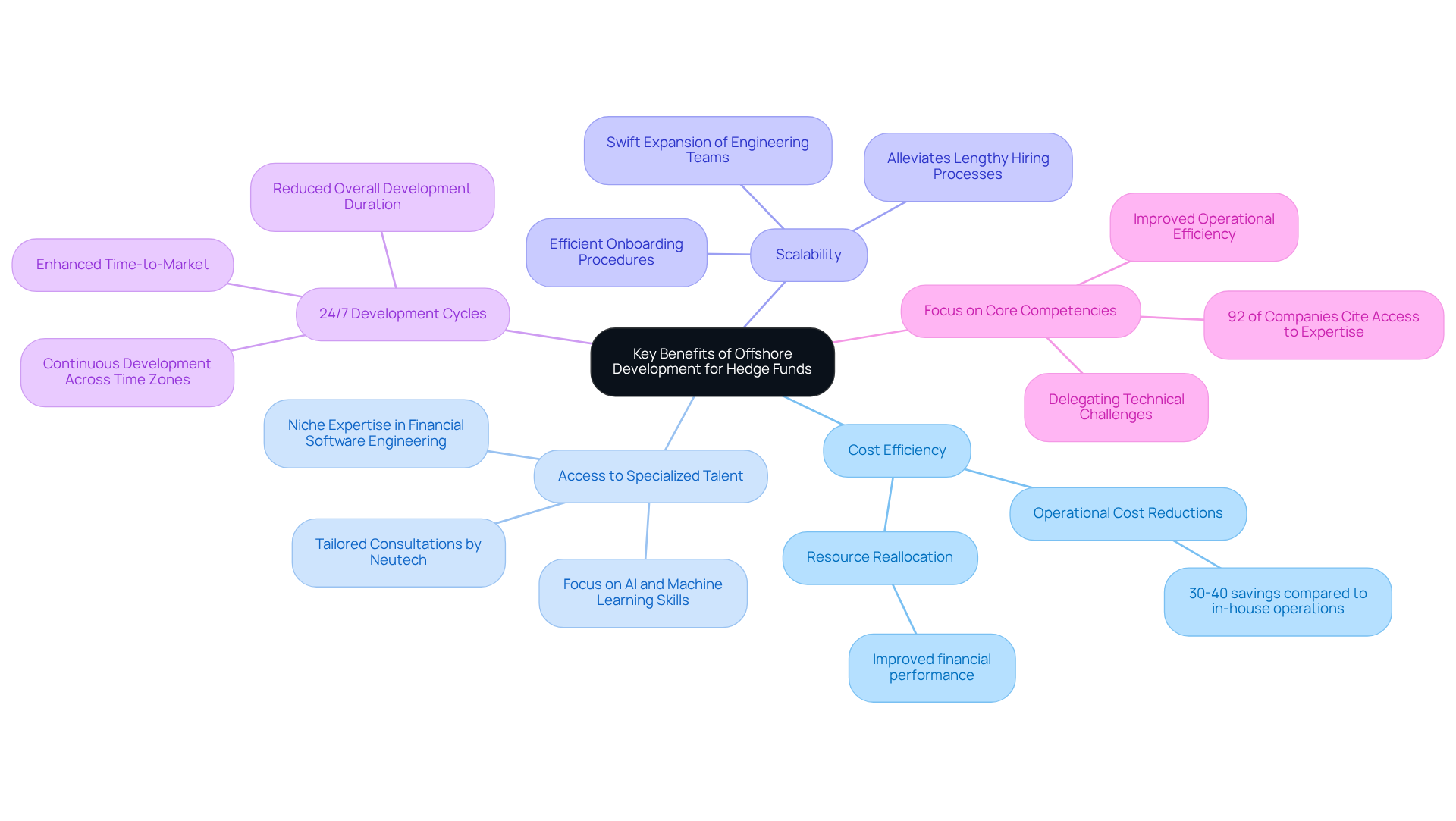 This mindmap illustrates the various advantages hedge funds gain from offshore development. Each branch represents a specific benefit, and the sub-branches provide additional details or statistics that support these benefits. Follow the branches to see how each advantage contributes to the overall strategic edge in the market.