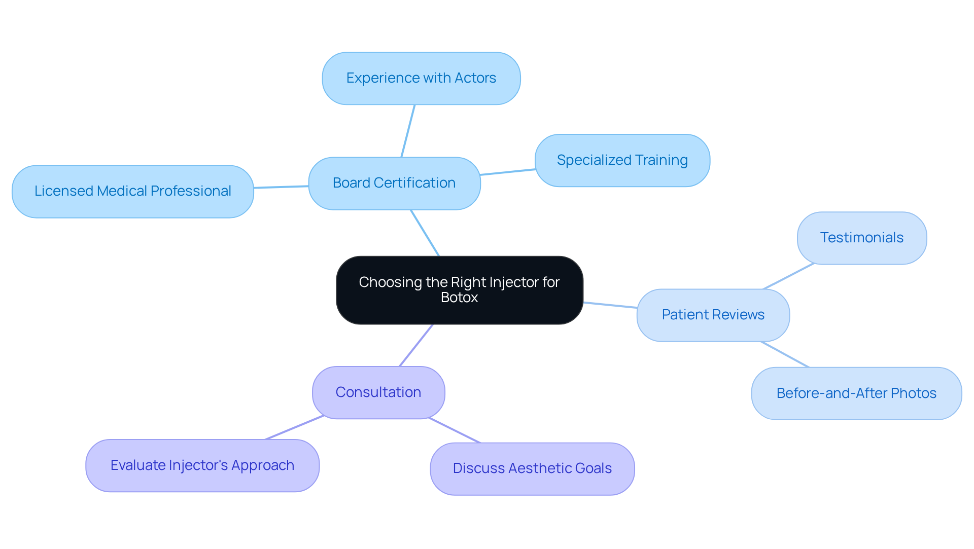Start at the center with the main topic, then follow the branches to explore important factors to consider when selecting an injector. Each branch represents a key area of focus, helping you visualize the decision-making process.