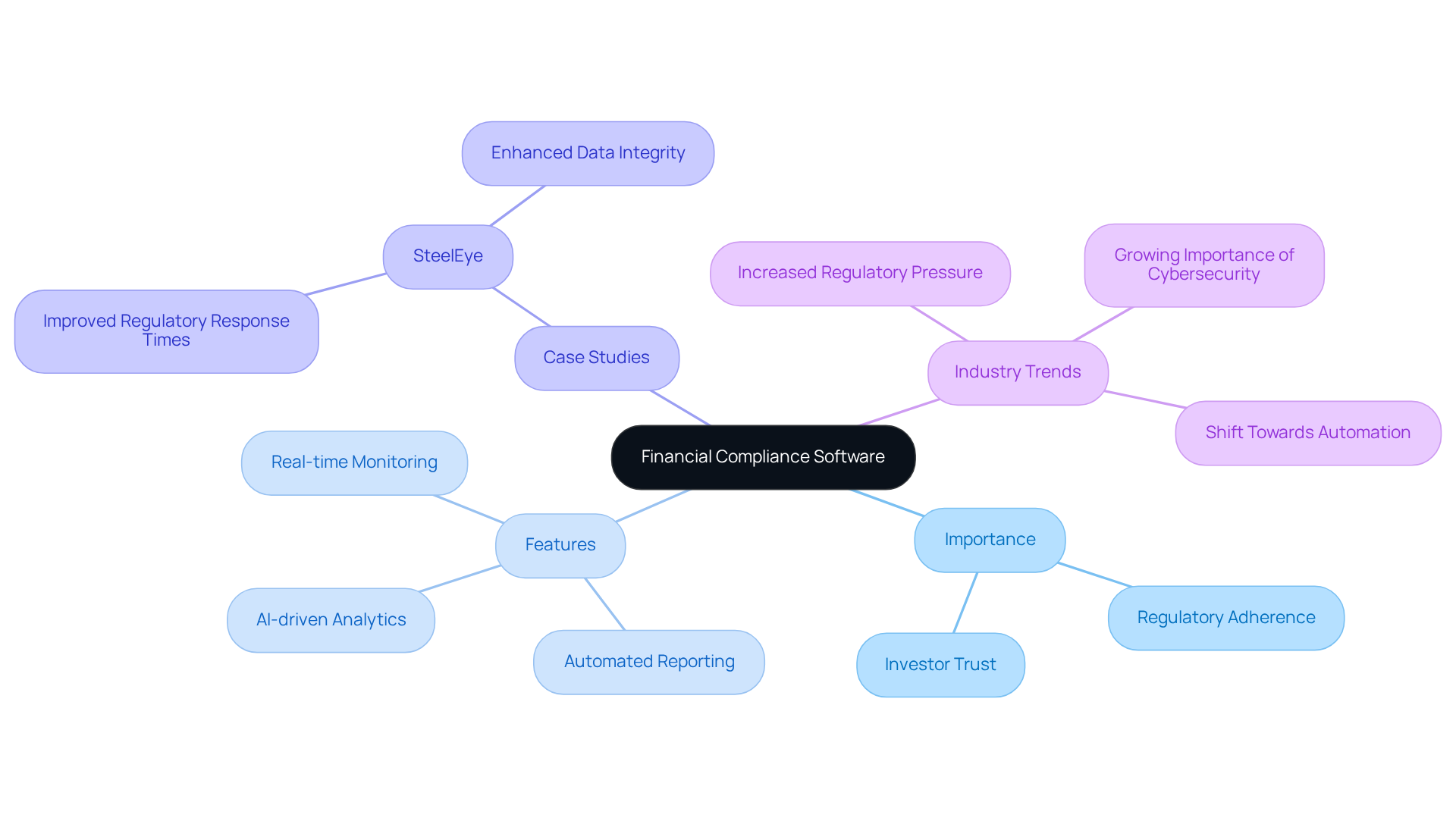 This mindmap starts with the main idea of financial compliance software at the center. Each branch represents a key aspect of the software's role and features, helping you see how they connect and contribute to effective compliance management.