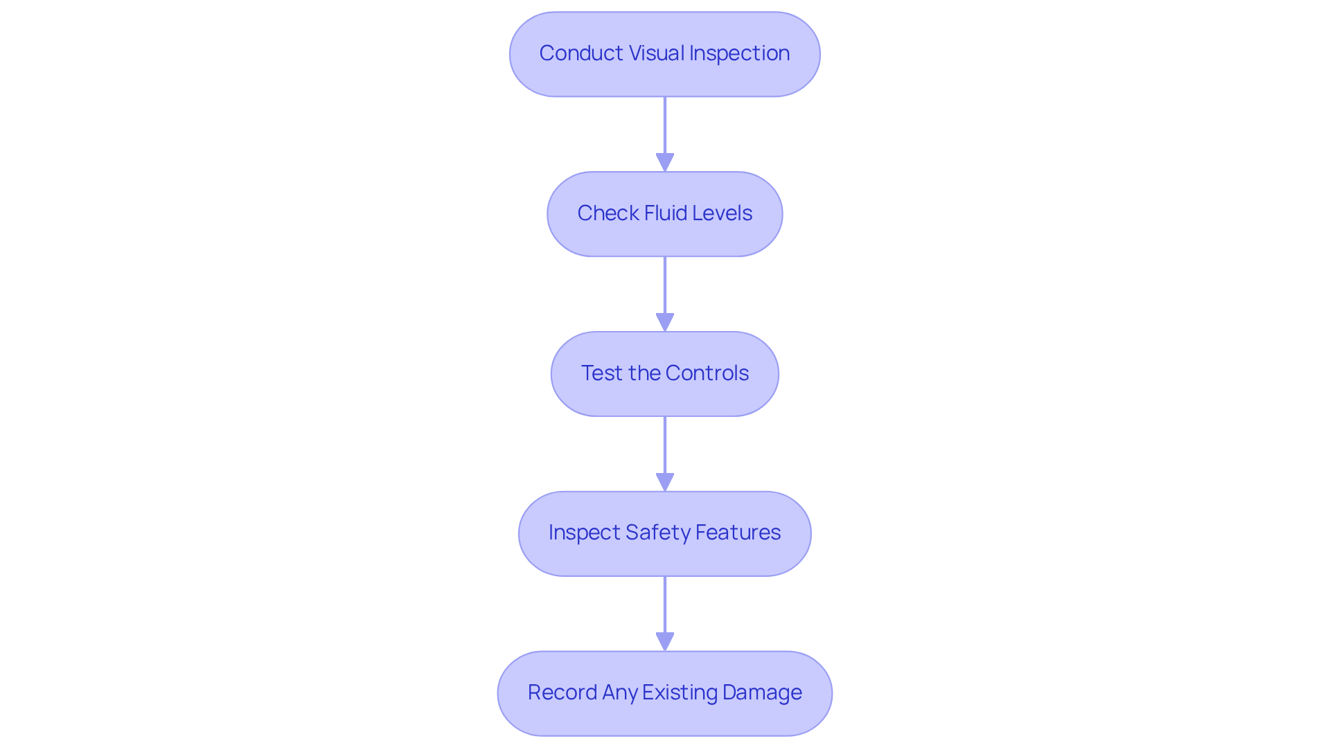 This flowchart guides you through the essential steps to inspect a mini bulldozer before renting it. Follow the arrows from one step to the next to ensure you cover all important checks for safety and reliability.