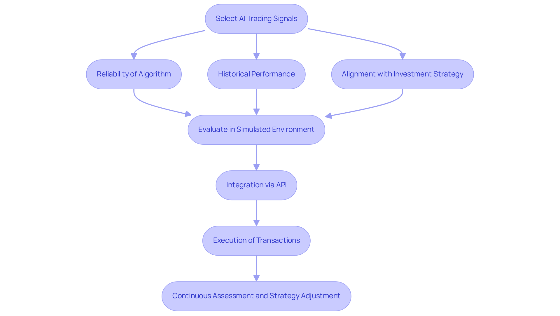 Follow the arrows to see how to choose effective AI trading signals and integrate them into your trading strategy. Each step builds on the previous one, guiding you through the selection, evaluation, integration, and ongoing assessment.