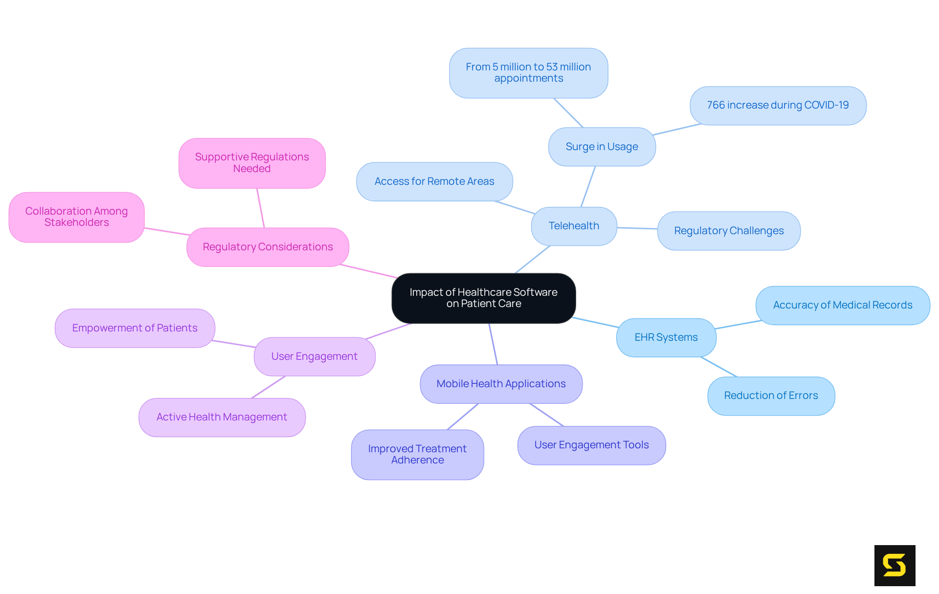 The central node represents the main topic. Each branch shows a different aspect of how healthcare software influences patient care. Sub-points provide more detail, illustrating the interconnected nature of these components.