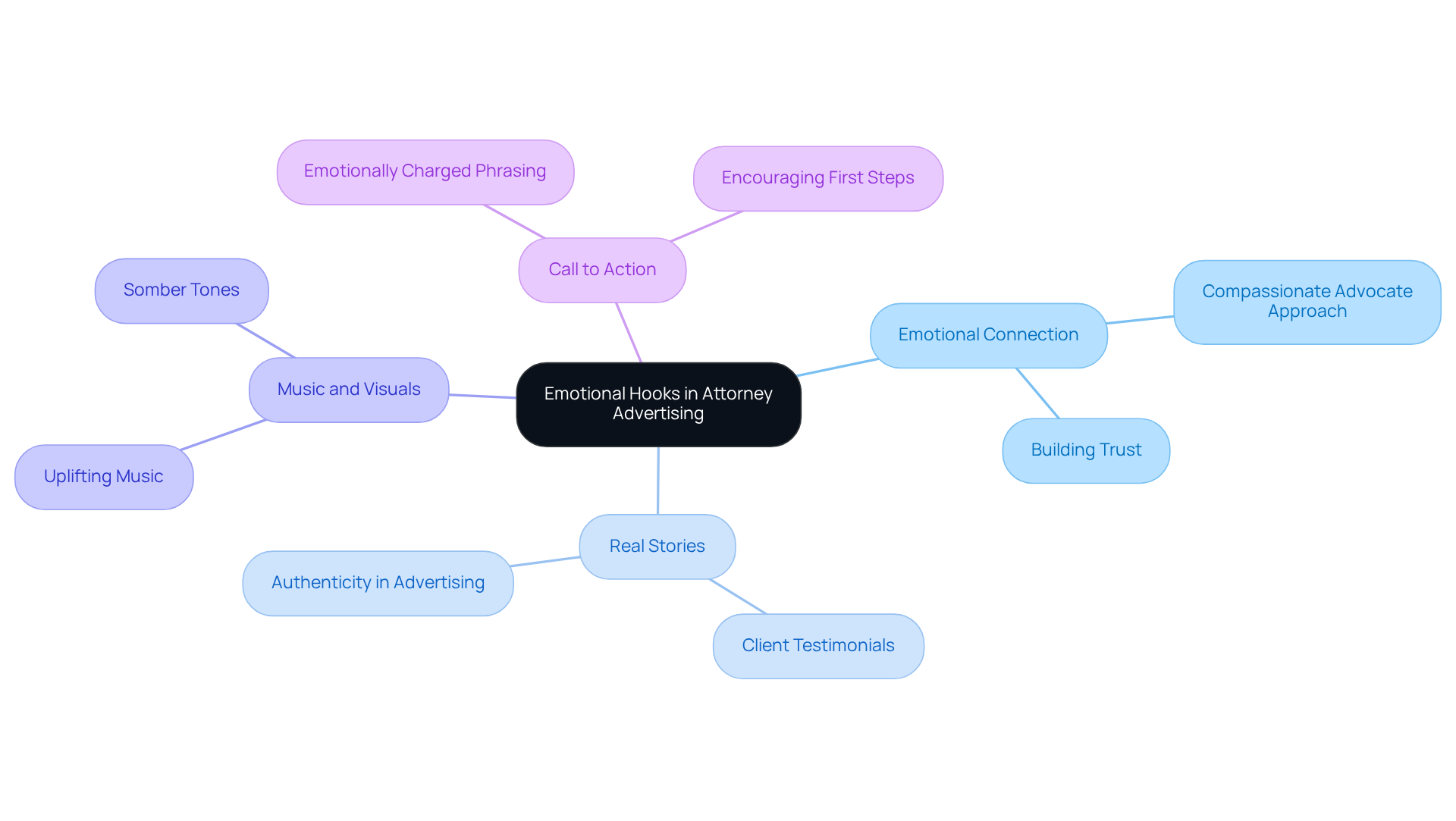 Start at the center with the main idea of using emotional hooks in advertising. Follow the branches to explore different strategies and how they connect to engage viewers effectively.
