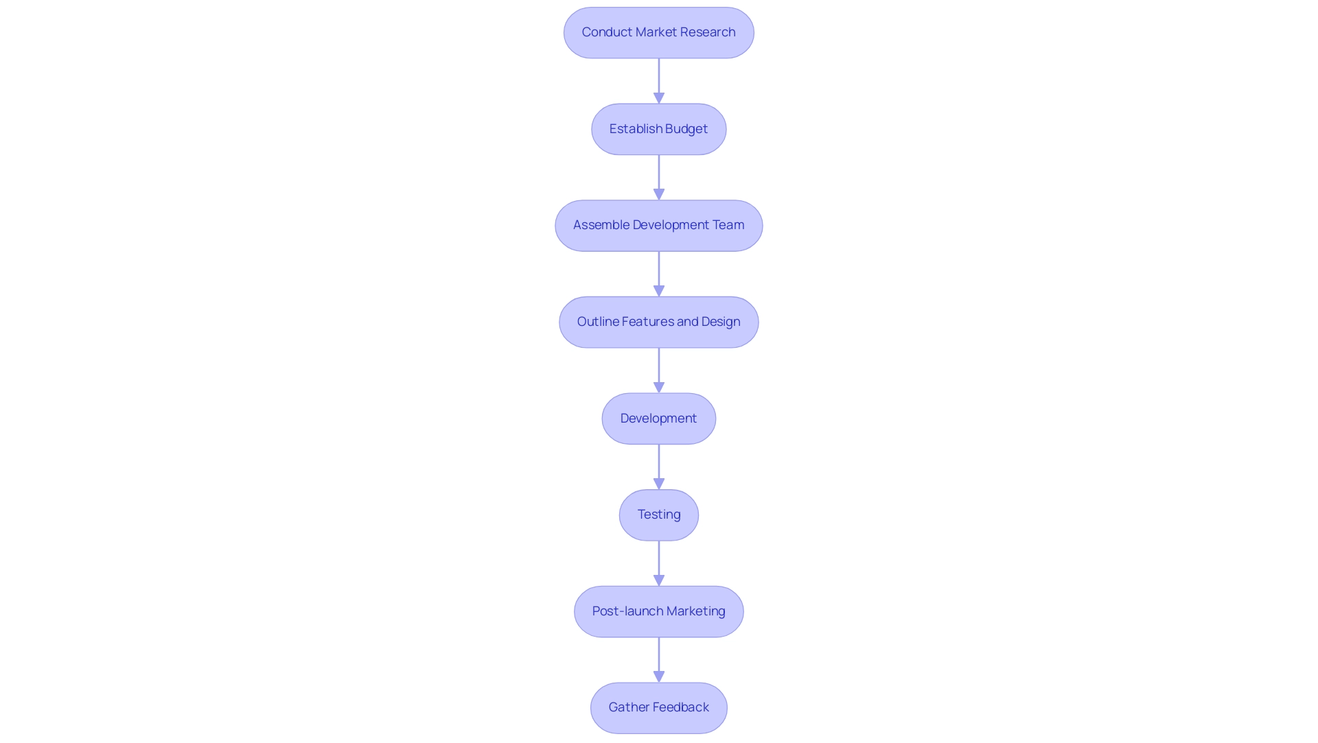 Each box represents a step in the mobile app development process, with arrows indicating the sequential flow from one step to the next.