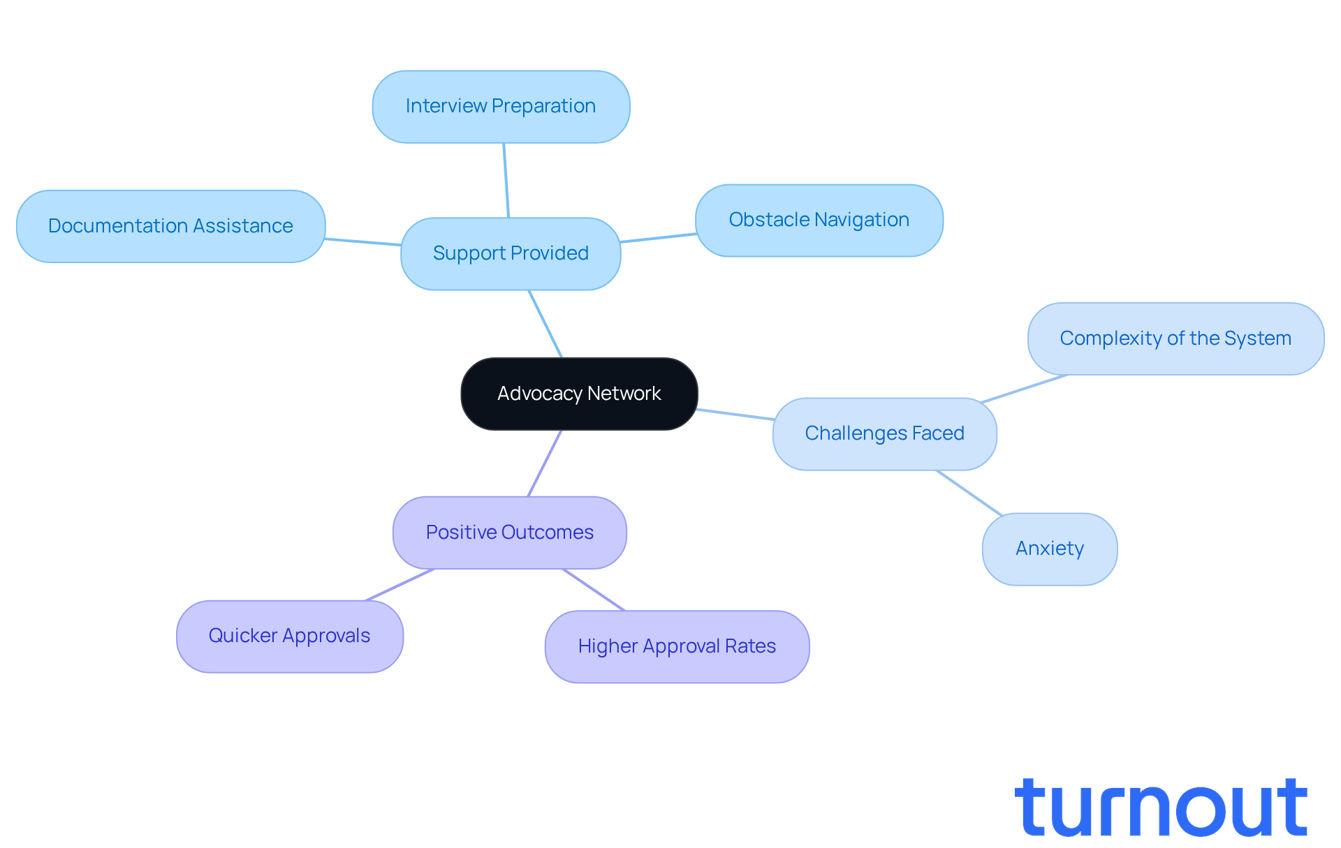 The central node represents the advocacy network, with branches showing the support they provide, the challenges applicants encounter, and the positive results of having an advocate. Follow the branches to see how everything connects.