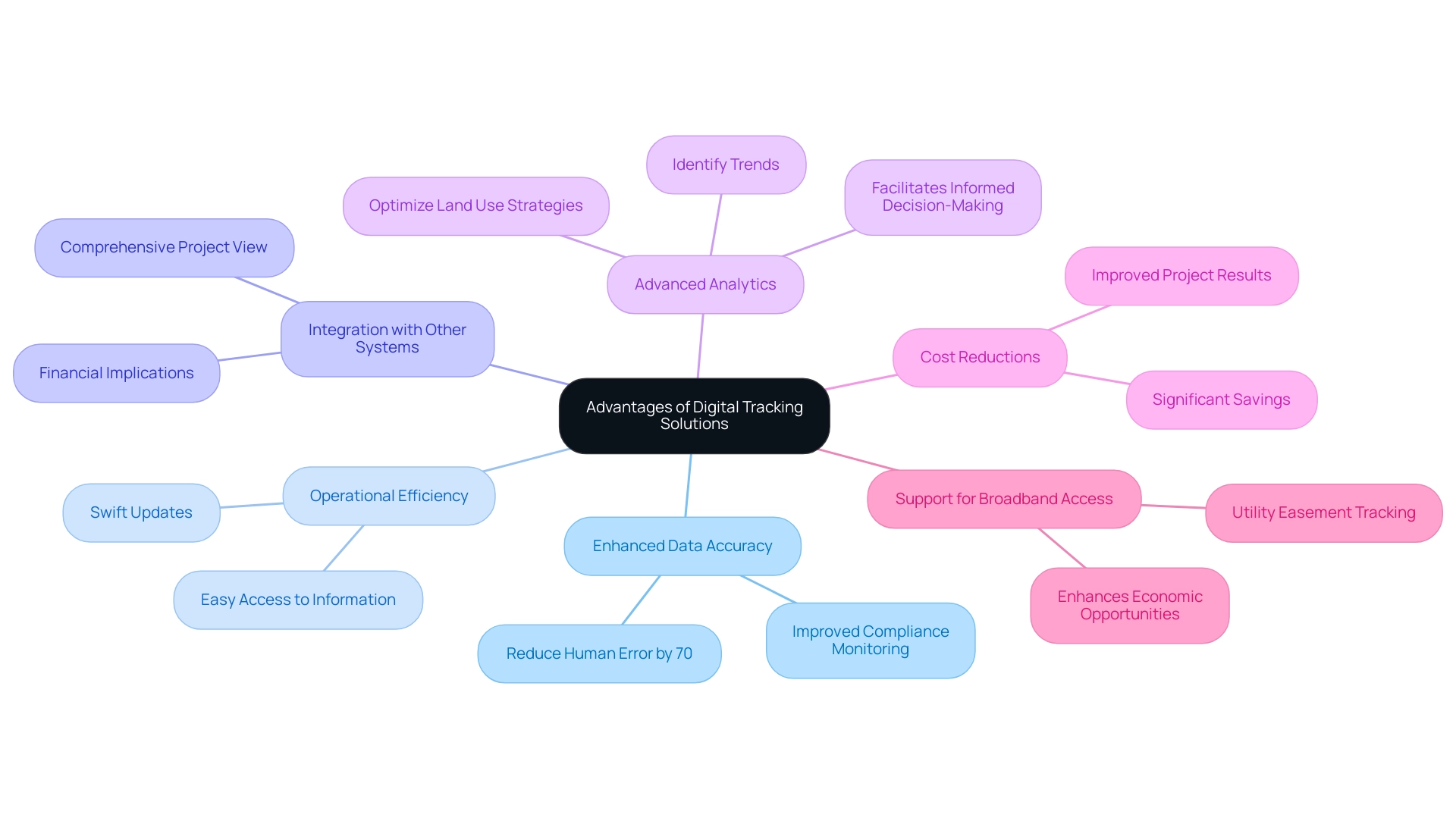 The central node represents the overall theme, with branches indicating distinct advantages of digital tracking solutions, each color-coded for clarity.