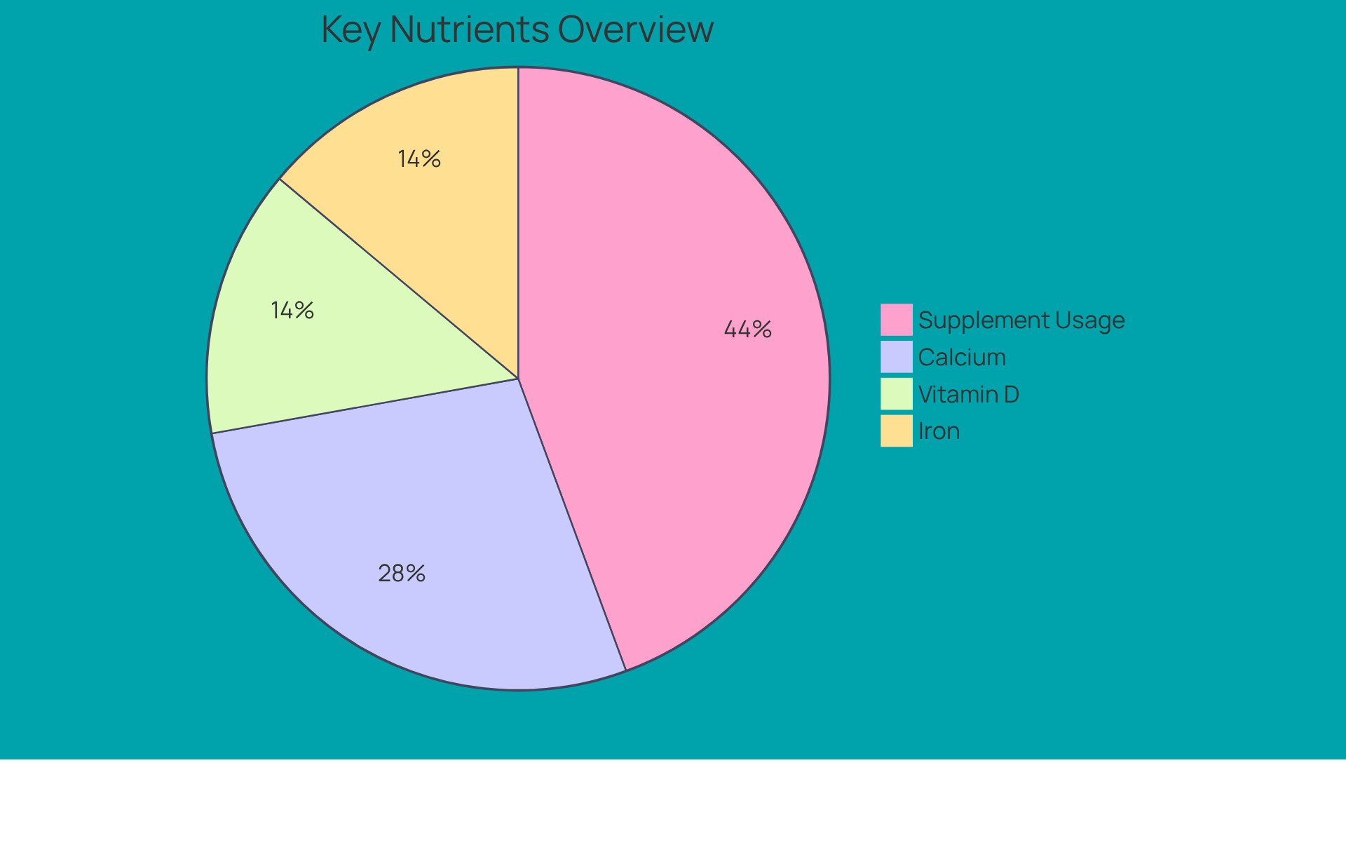 Each slice of the pie shows how much of each nutrient is included in the multivitamin and highlights the percentage of women who use dietary supplements. The bigger the slice, the more important that nutrient is for your health!