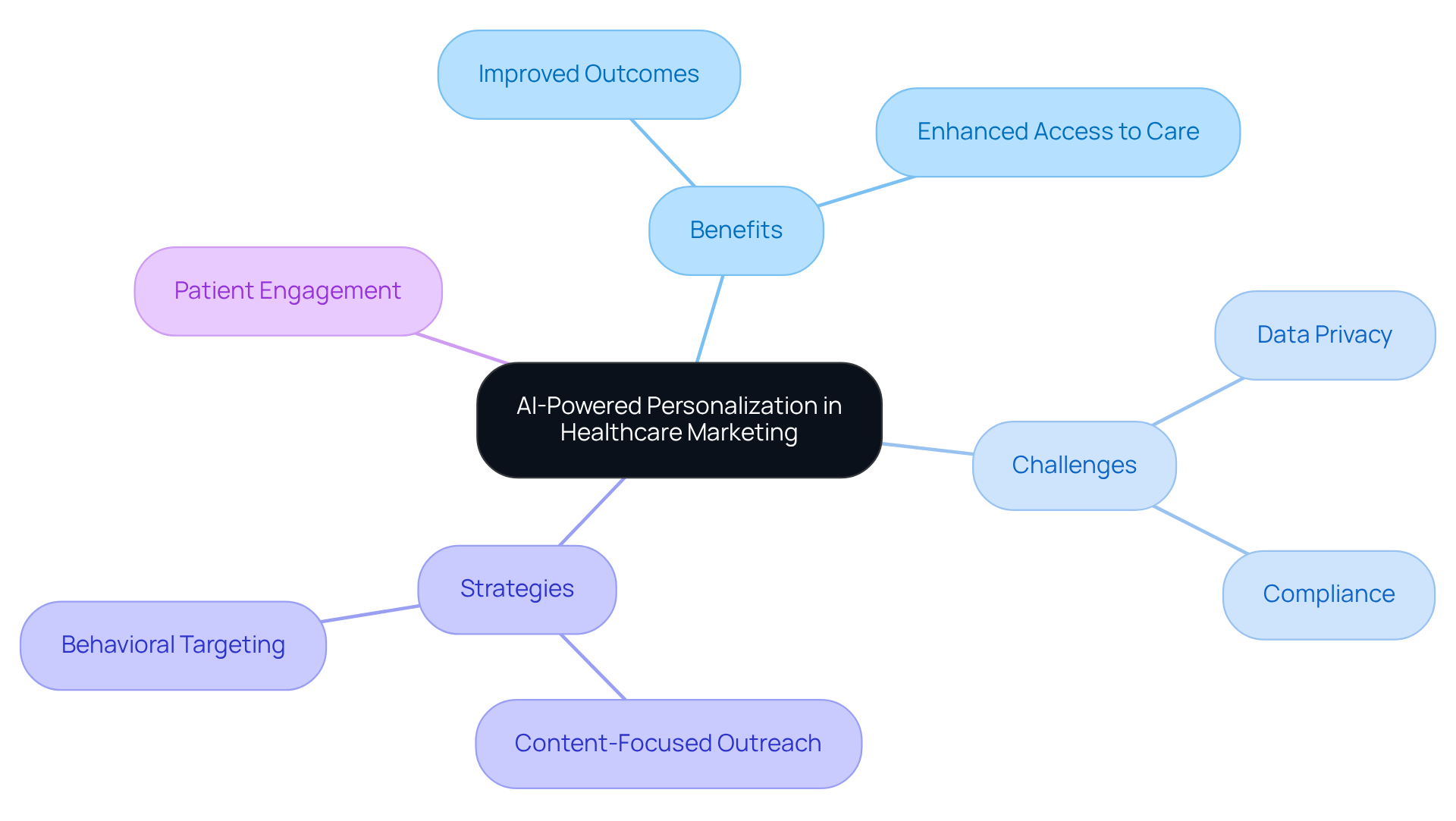 The central node represents the main topic, while the branches show different aspects of AI in healthcare marketing. Each branch highlights important points that contribute to understanding how AI can enhance marketing efforts.