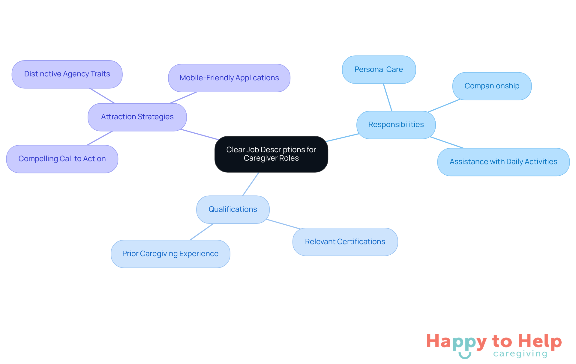 The central node represents the main focus on job descriptions, while branches show the key components that help attract suitable candidates. Each color-coded branch highlights different aspects of the job description process.