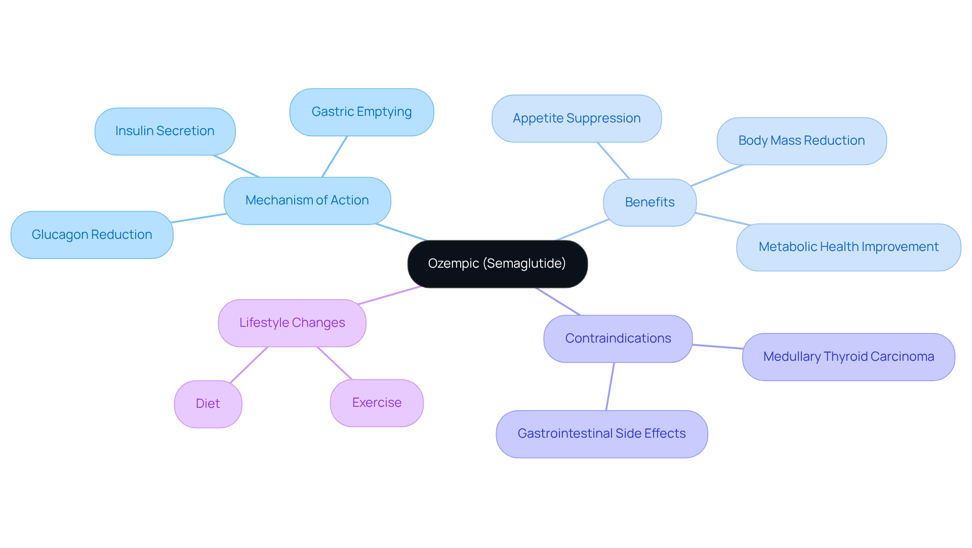 This mindmap starts with Ozempic at the center and branches out into different areas of understanding, showing how its mechanism leads to benefits while considering limitations and necessary lifestyle adjustments.