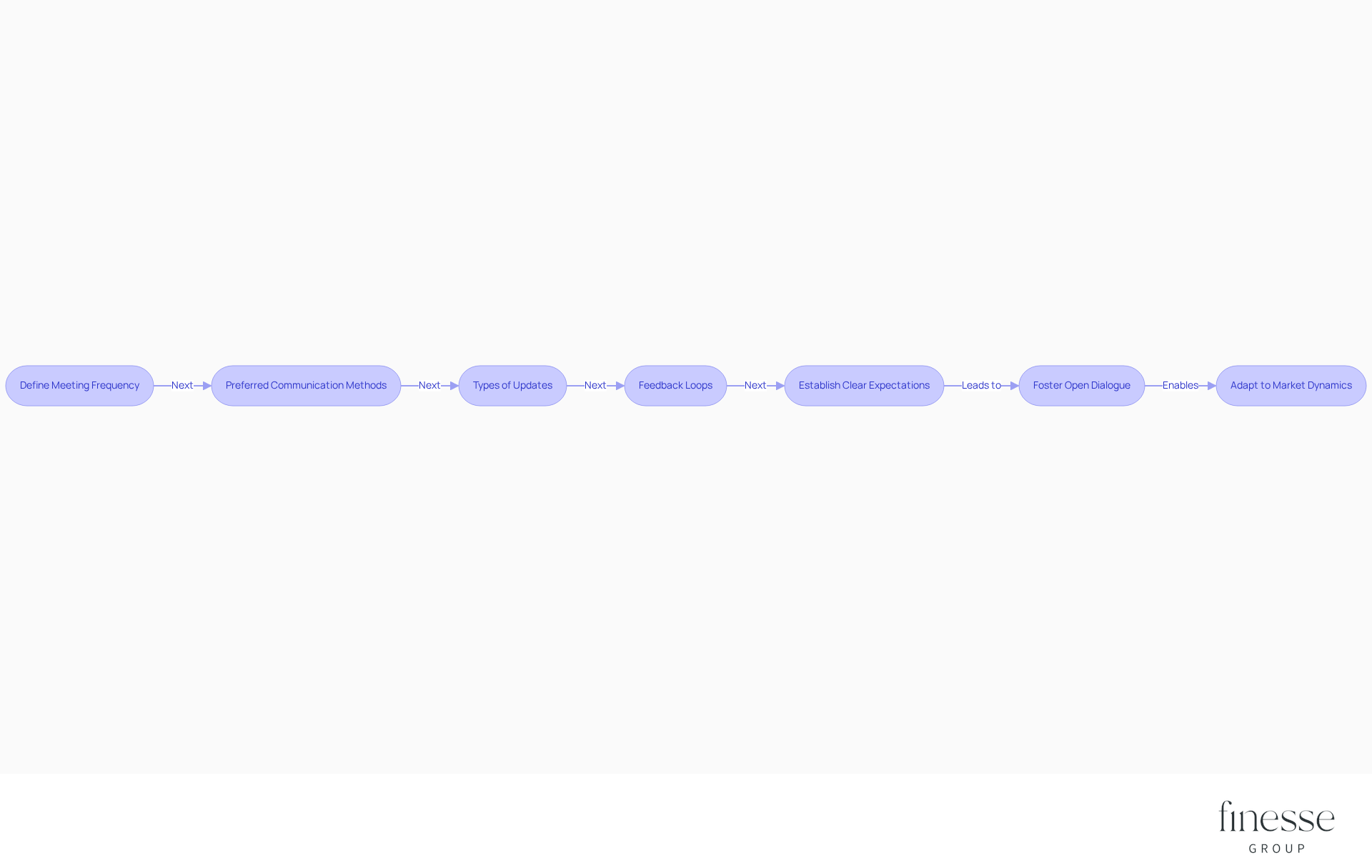 Each box represents a key expectation for successful collaboration. Follow the arrows to see how these elements connect and contribute to a more effective partnership.