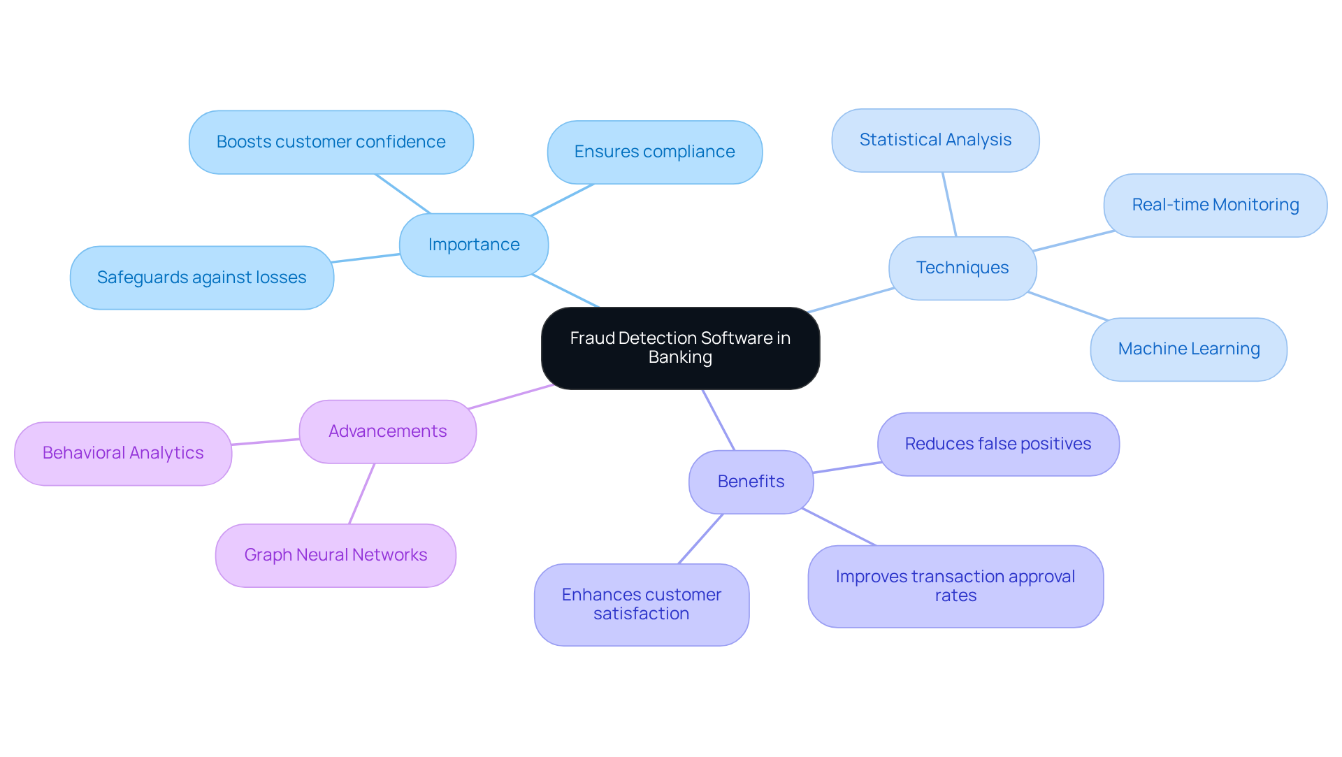 This mindmap illustrates the key aspects of fraud detection software in banking. Start at the center with the main topic, then explore the branches to understand its importance, the techniques used, the benefits it provides, and the latest advancements in technology.