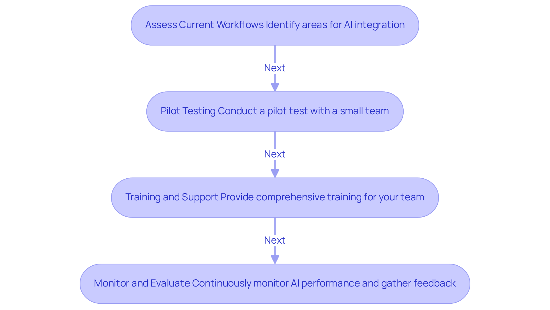 This flowchart outlines the steps to successfully integrate an AI assistant into clinical trial workflows. Start at the top with assessing current workflows, then follow the arrows down through pilot testing, training, and finally monitoring and evaluating the AI's performance. This flowchart outlines the steps to successfully integrate an AI assistant into clinical trial workflows. Start at the top with assessing current workflows, then follow the arrows down through pilot testing, training, and finally monitoring and evaluating the AI's performance.