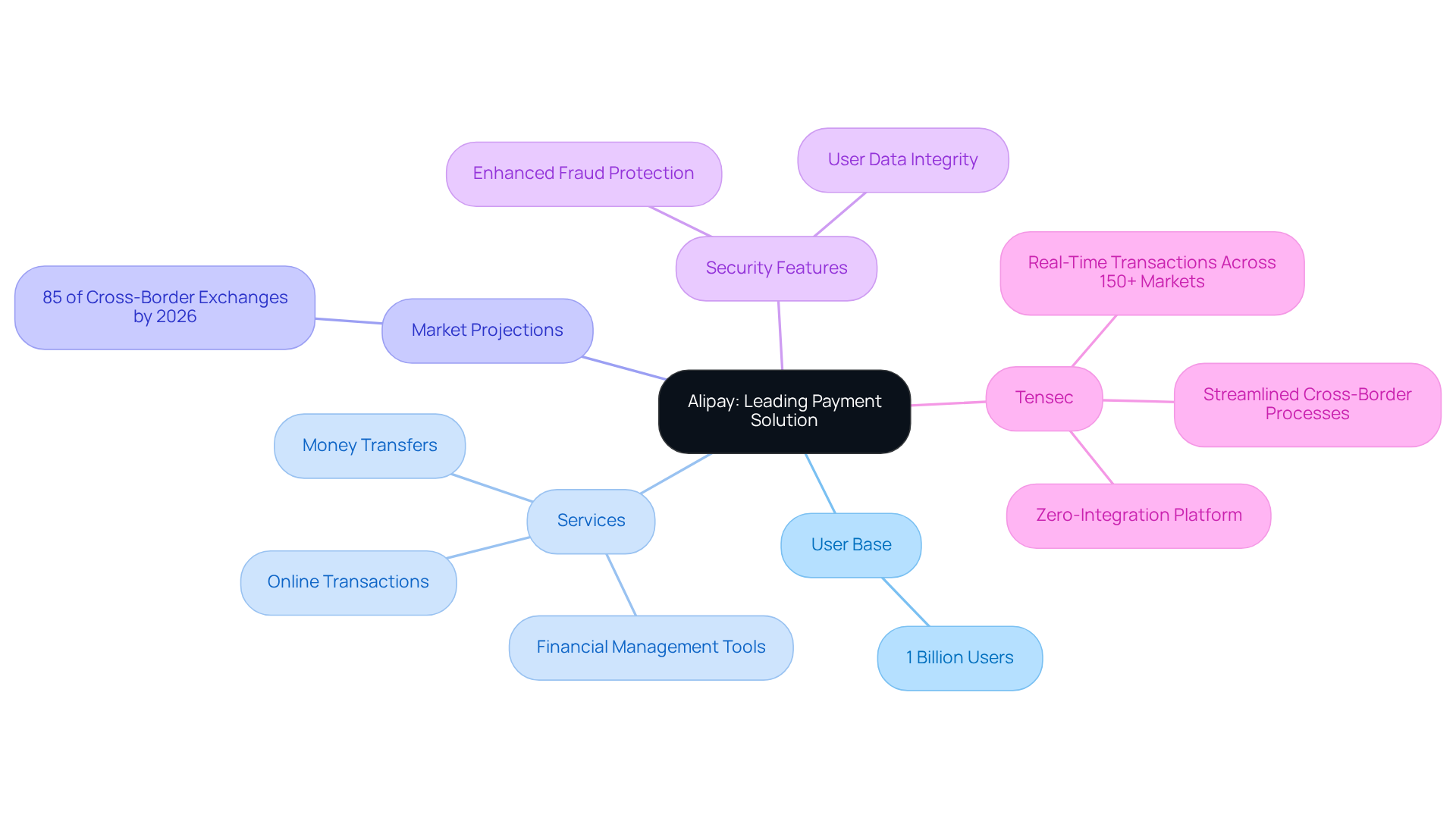The central node represents Alipay, with branches showing its user base, services, market projections, and security features. Tensec is included as a comparison, illustrating the broader landscape of payment solutions. The central node represents Alipay, with branches showing its user base, services, market projections, and security features. Tensec is included as a comparison, illustrating the broader landscape of payment solutions.