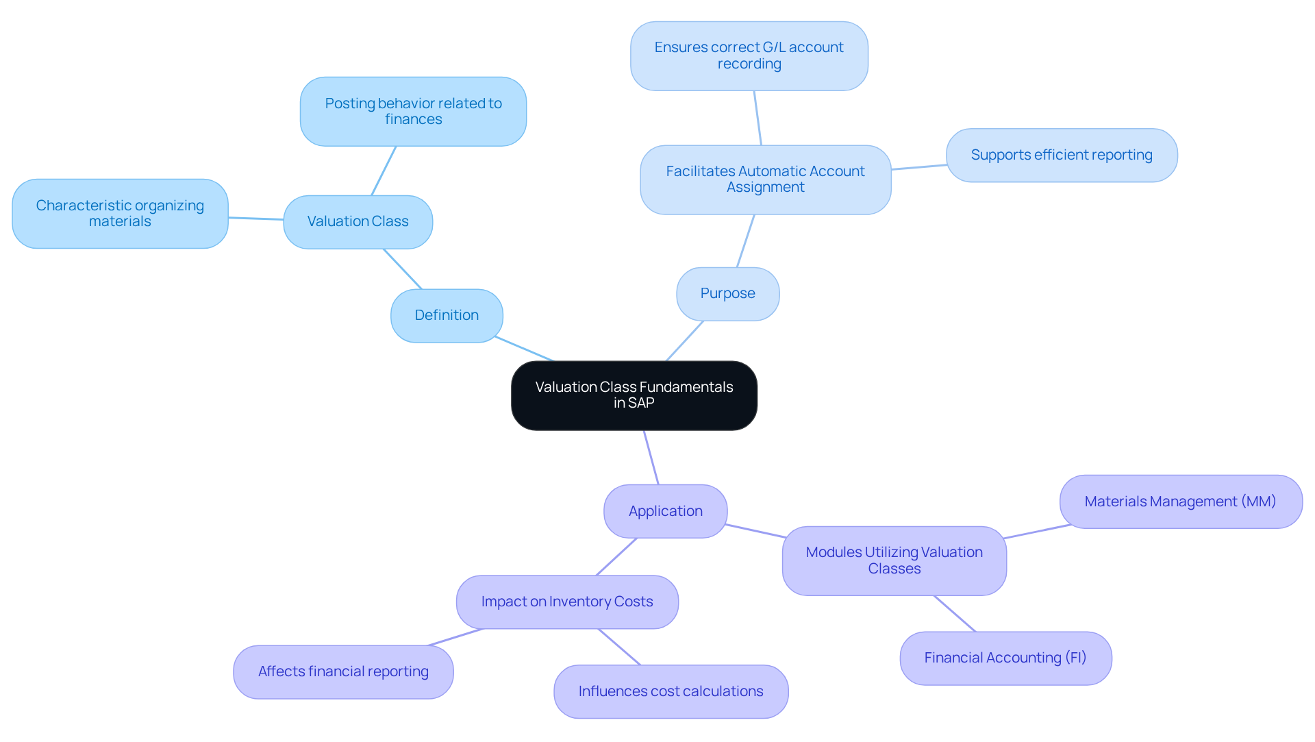 The central node represents the main topic, while the branches show key aspects of valuation classes. Each branch helps you understand different facets of the valuation class, making it easier to see how they all connect.