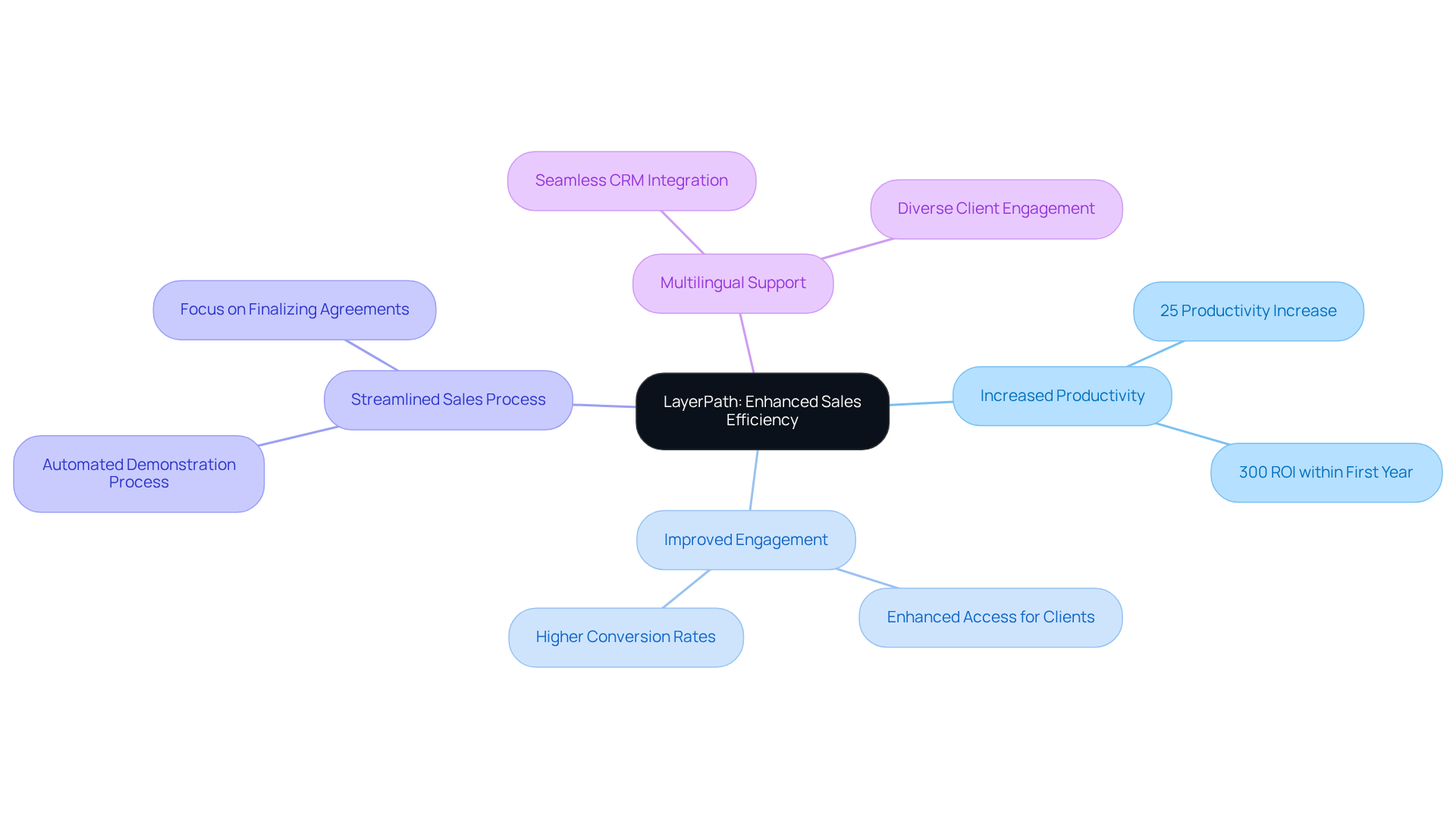 Start at the center with the main concept of LayerPath, then explore the branches to see how it improves sales efficiency through various features and benefits.