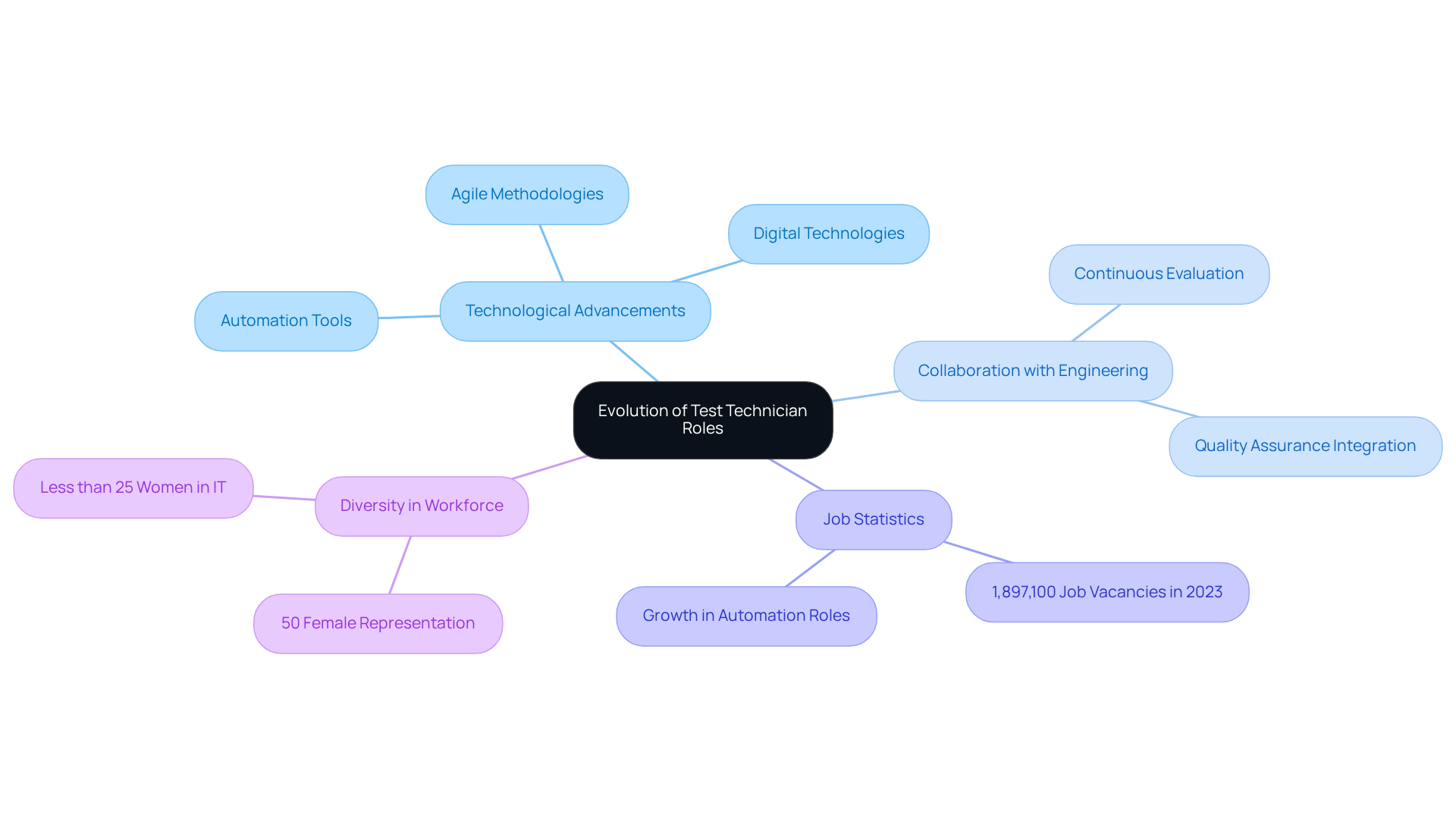 The central node represents the main topic, while the branches show different aspects of how the role has changed. Each sub-branch provides more detail, helping you see the connections and importance of each area. The central node represents the main topic, while the branches show different aspects of how the role has changed. Each sub-branch provides more detail, helping you see the connections and importance of each area.