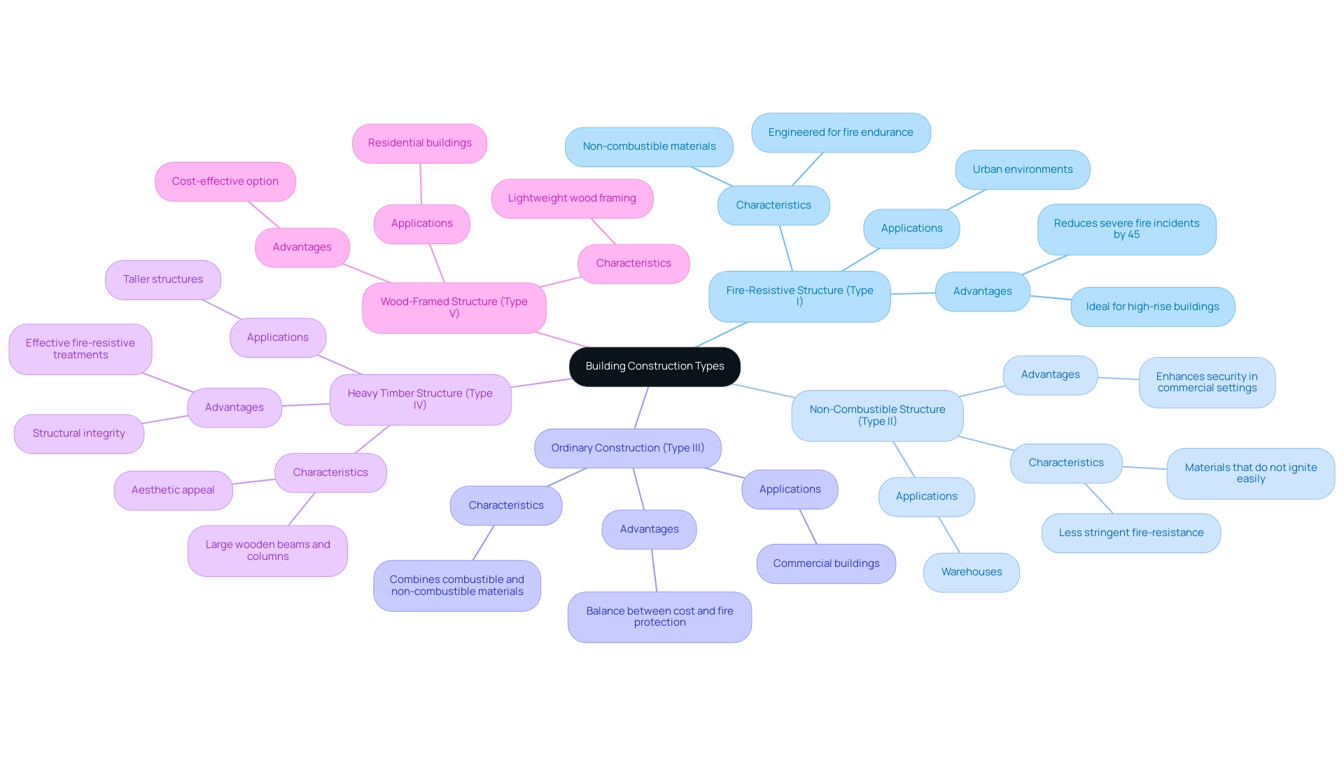 Each branch represents a construction type, with sub-branches showing specific characteristics and advantages. Color-coding differentiates the various types.