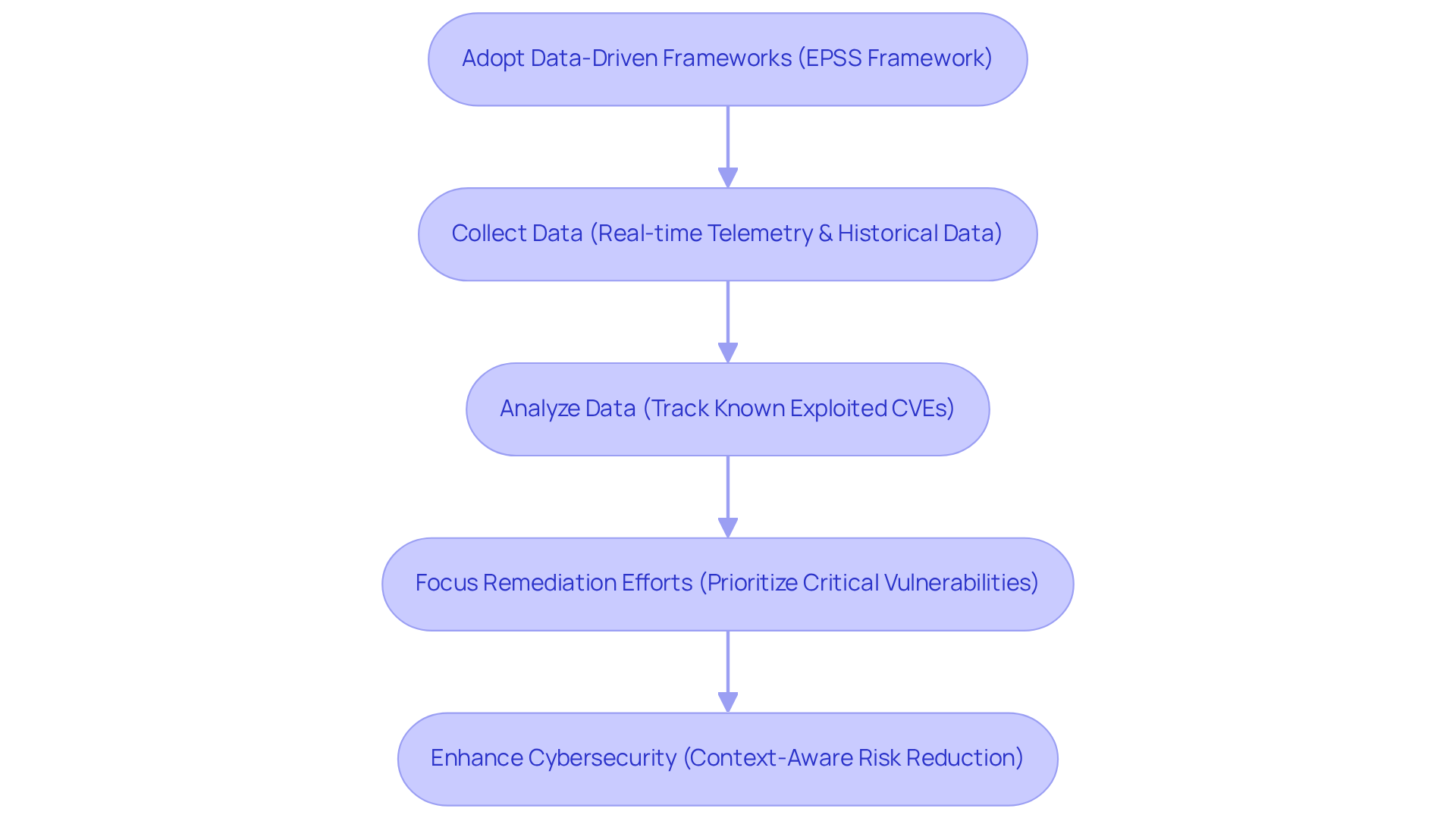Follow the arrows to see how organizations can leverage data-driven models to manage vulnerabilities effectively, from adopting frameworks to enhancing cybersecurity.