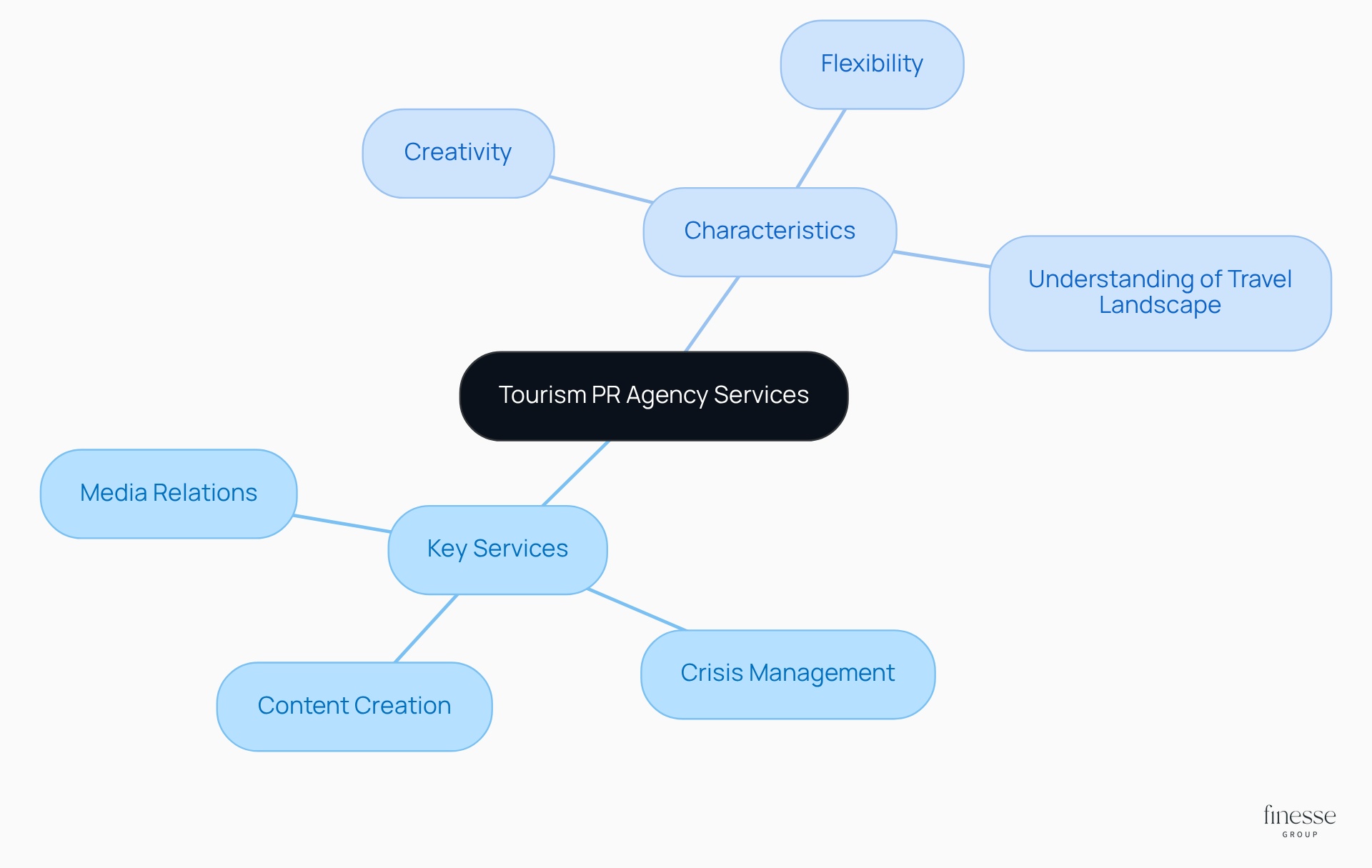 The central node represents the agency's services, while the branches show the specific services and traits that define how they operate. Follow the branches to explore the agency's offerings and what makes them successful. The central node represents the agency's services, while the branches show the specific services and traits that define how they operate. Follow the branches to explore the agency's offerings and what makes them successful.