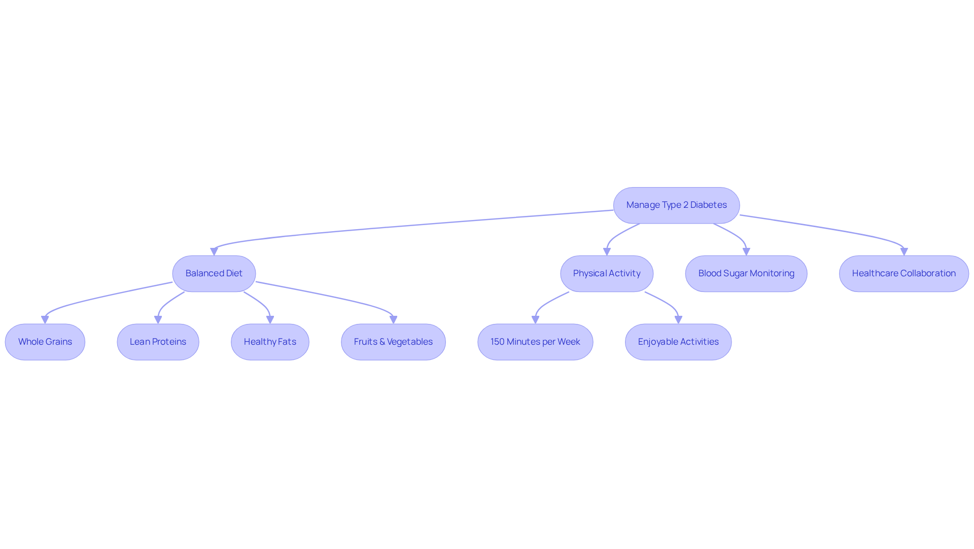 Follow the arrows to see the steps you can take to manage type 2 diabetes — from diet and exercise to collaborating with your healthcare team. Each component plays a vital role in your health journey! Follow the arrows to see the steps you can take to manage type 2 diabetes — from diet and exercise to collaborating with your healthcare team. Each component plays a vital role in your health journey!