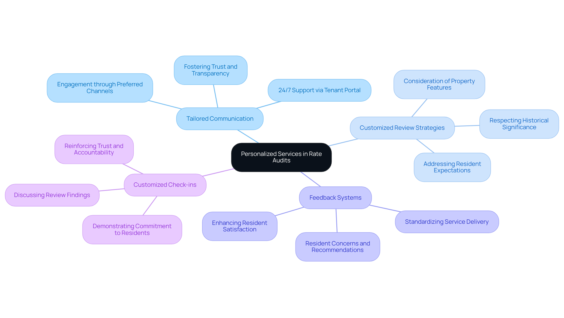 This mindmap illustrates how personalized services can enhance the rate audit process. Each branch represents a key strategy, and the sub-branches provide specific actions or benefits related to that strategy. Follow the branches to see how each approach contributes to better relationships and retention in property management.