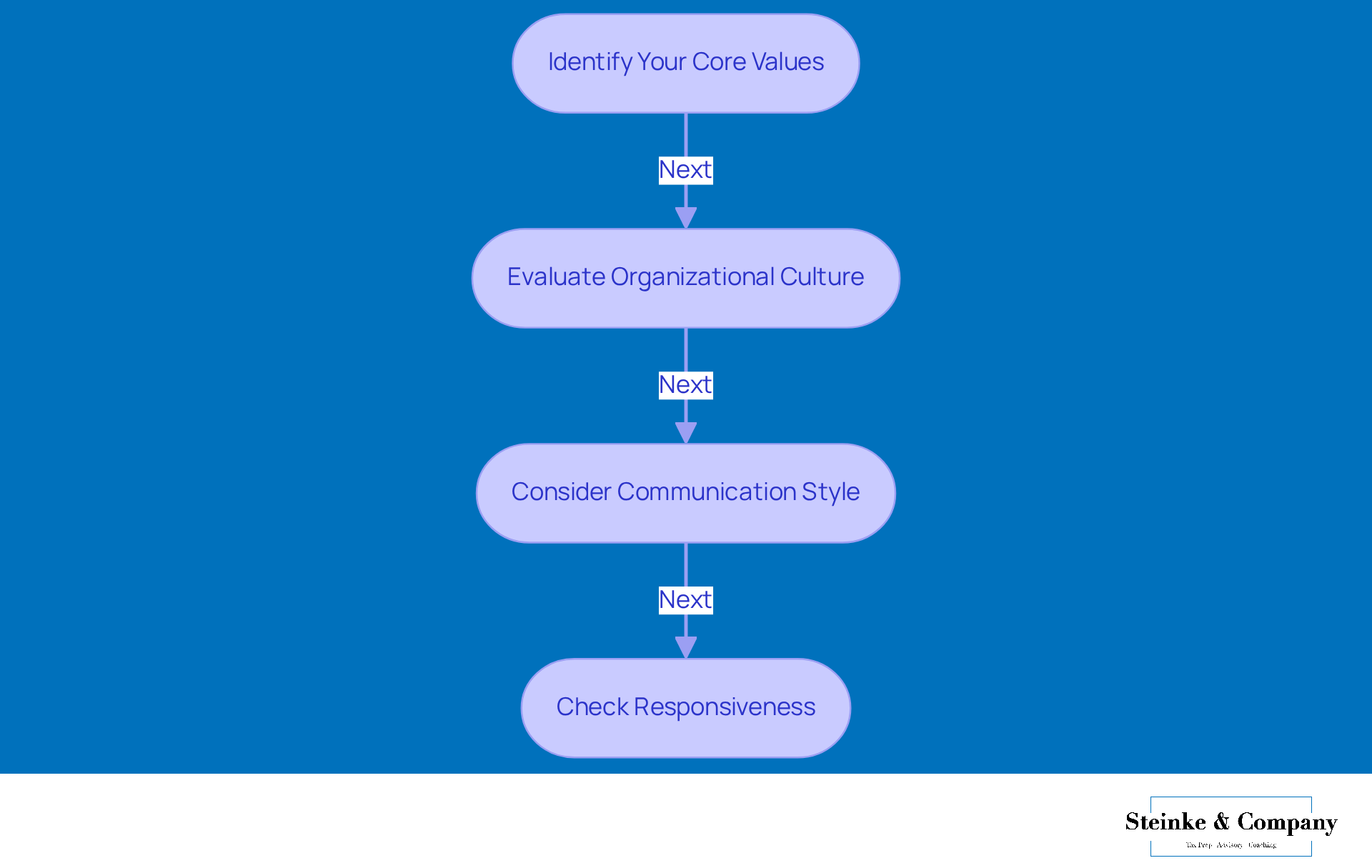 Each box in the flowchart represents a crucial step in evaluating how a CPA firm aligns with your business values. Follow the arrows to see the recommended order for assessing compatibility. Each box in the flowchart represents a crucial step in evaluating how a CPA firm aligns with your business values. Follow the arrows to see the recommended order for assessing compatibility.