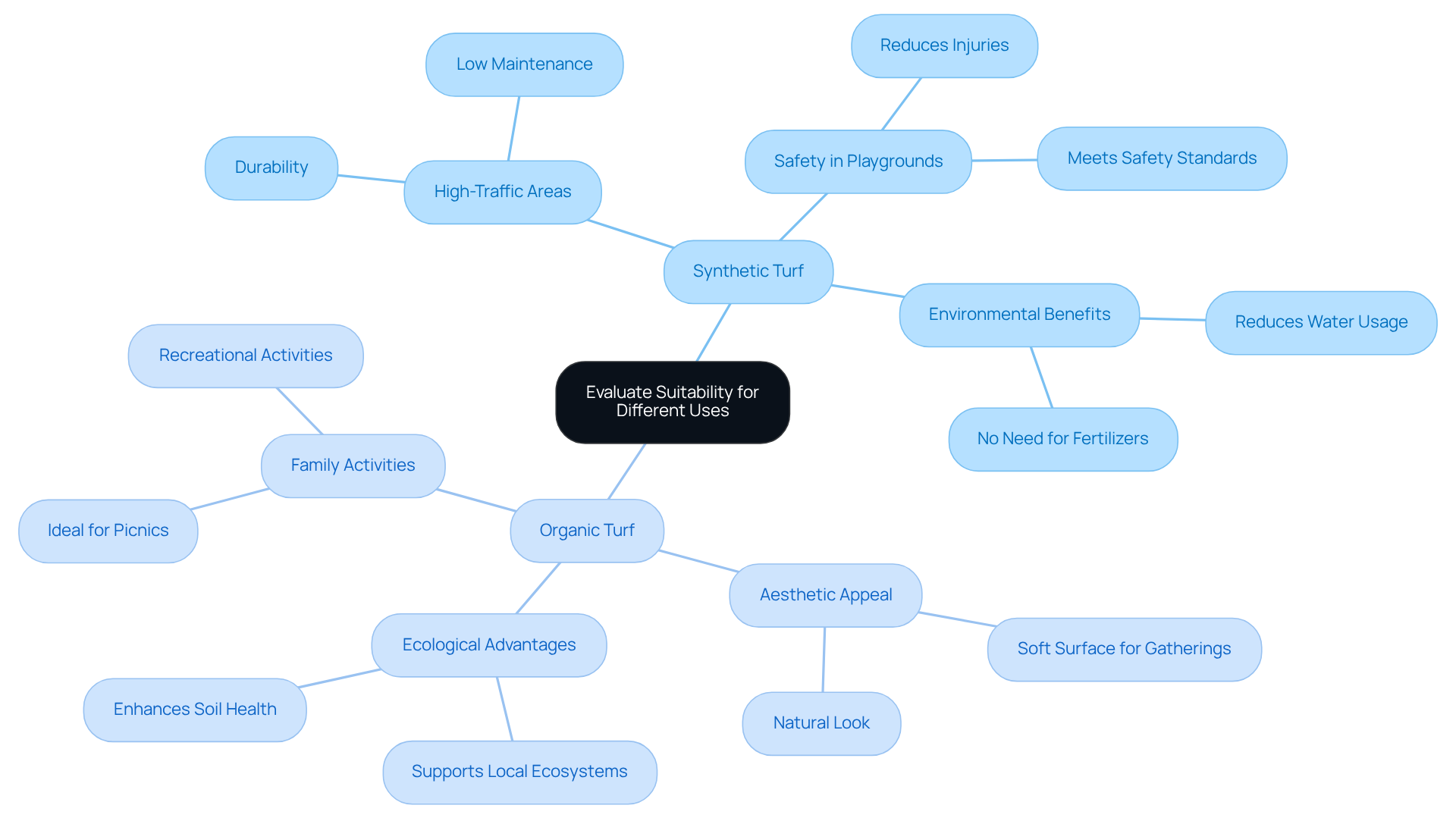 The central node represents the overall evaluation of turf types. Each branch shows a different type of turf, with sub-branches detailing their specific uses and benefits. This helps you understand which turf might be best for your needs.