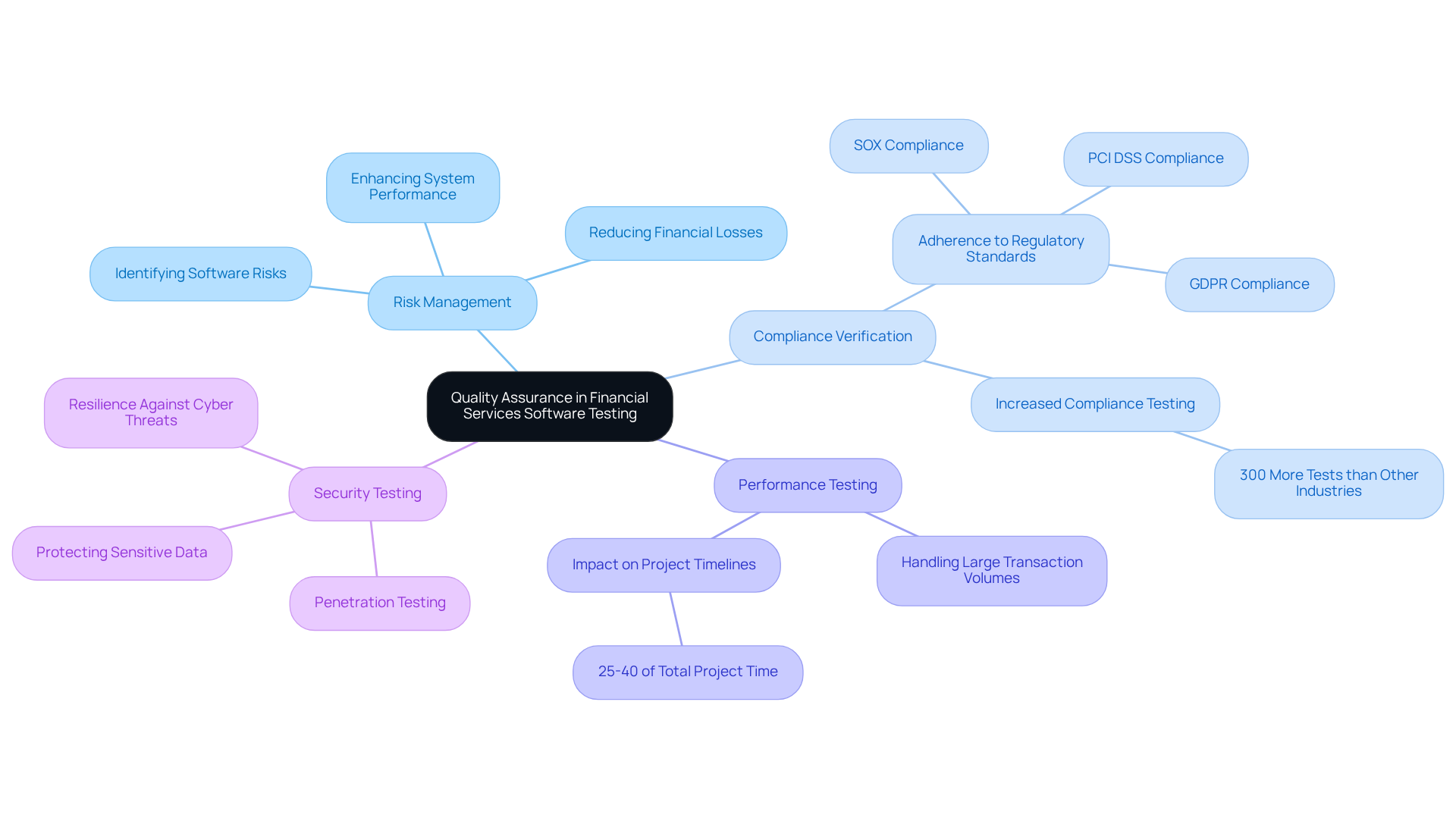 This mindmap starts with the main idea of Quality Assurance in financial services software testing at the center. From there, you can explore the four key components that support QA: Risk Management, Compliance Verification, Performance Testing, and Security Testing. Each component branches out to show more details, helping you understand how they all connect and contribute to effective QA.