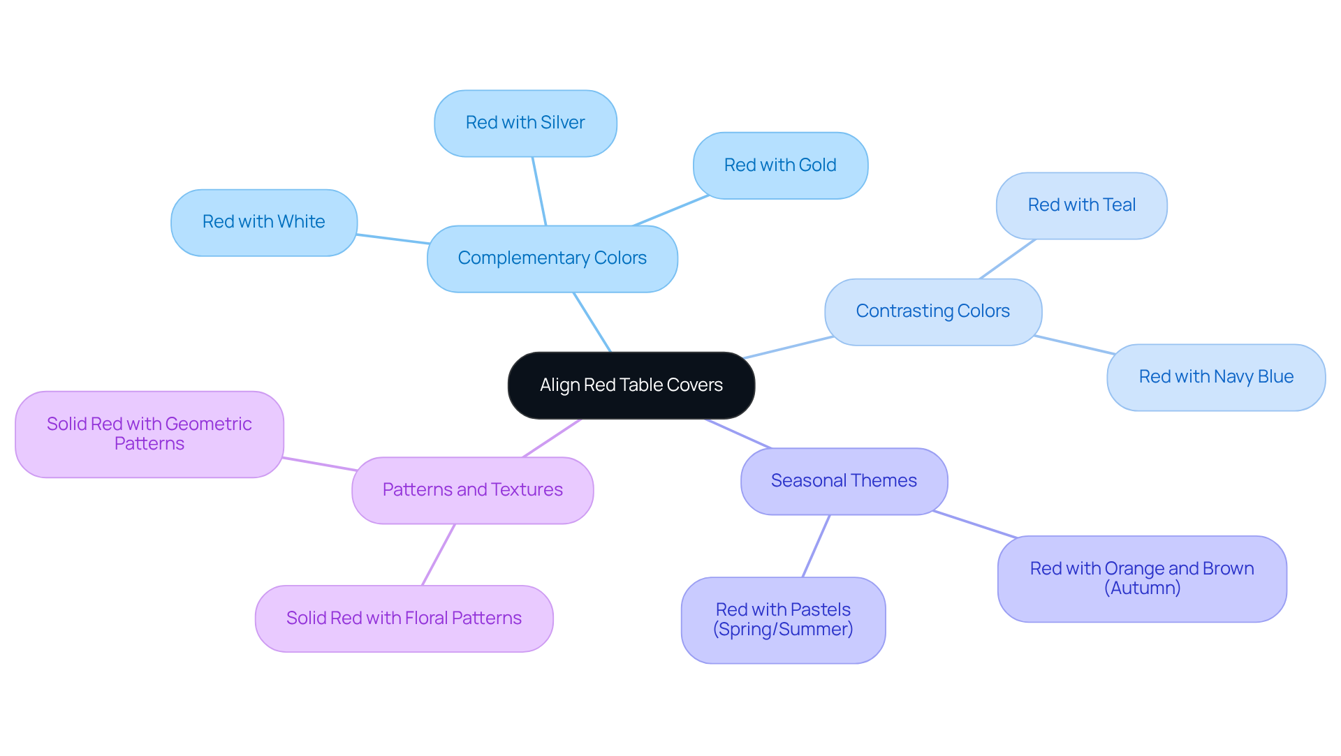 The central node represents the main topic, while the branches show different strategies for using red table covers. Each sub-branch provides specific tips or color combinations to enhance your event's decor.