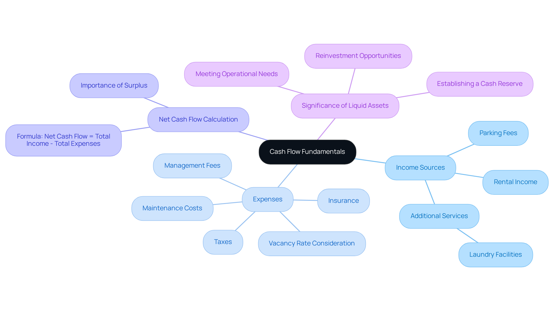 This mindmap starts with the core concept of cash flow fundamentals in real estate. Each branch represents a key component of cash flow management, and the sub-branches provide more detailed insights. Follow the branches to explore how each part contributes to financial success.