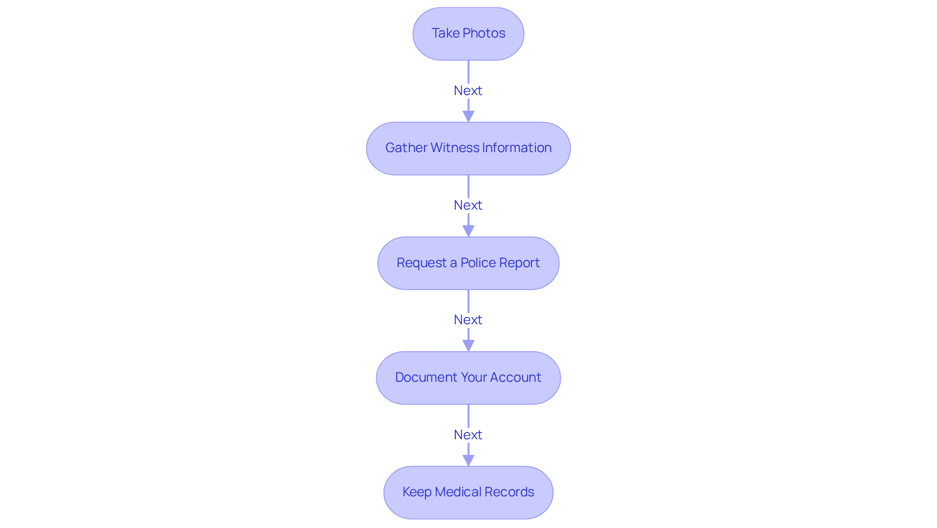 This flowchart guides you through the essential steps to take after an accident. Start at the top and follow the arrows down to see what actions to take next. Each box explains what you need to do, helping you build a strong case. This flowchart guides you through the essential steps to take after an accident. Start at the top and follow the arrows down to see what actions to take next. Each box explains what you need to do, helping you build a strong case.