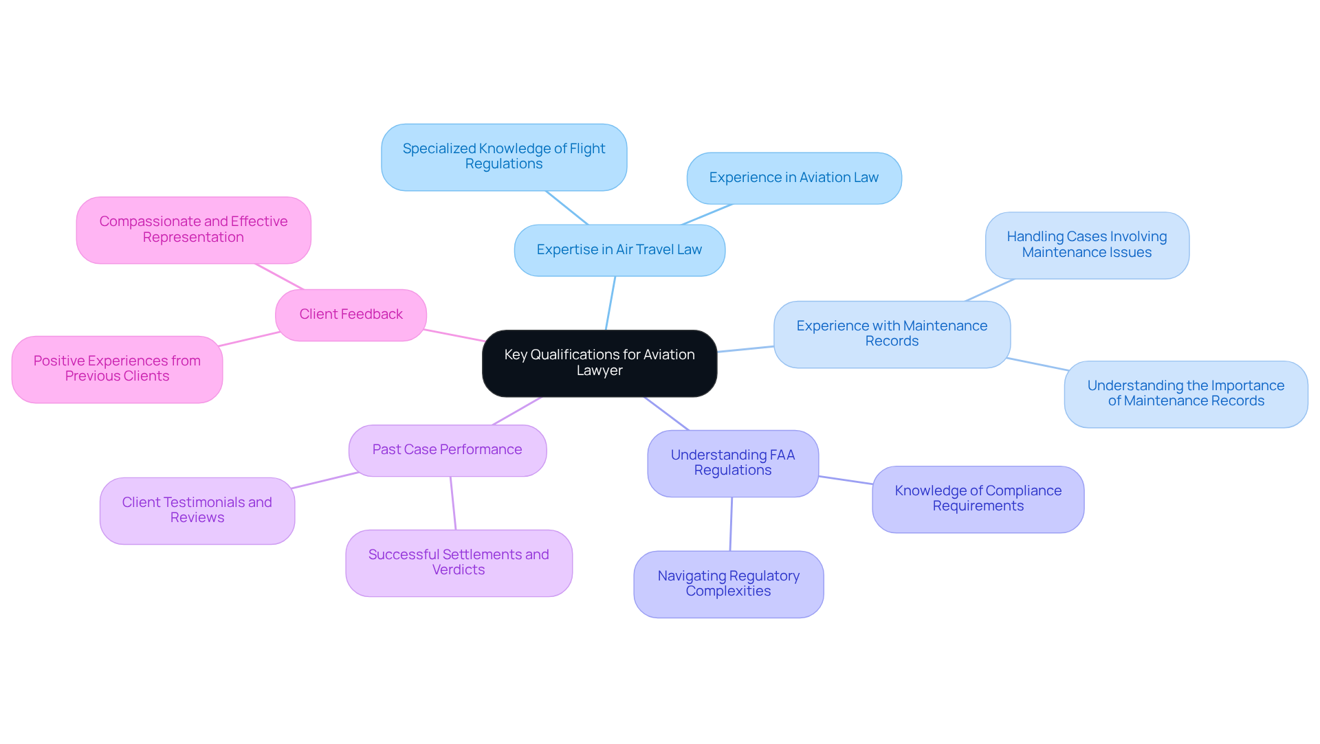 This mindmap helps you visualize the essential qualifications to look for in an aviation lawyer. Start at the center with the main idea, then explore each branch to see the specific qualities and actions that can lead to finding the right legal support.