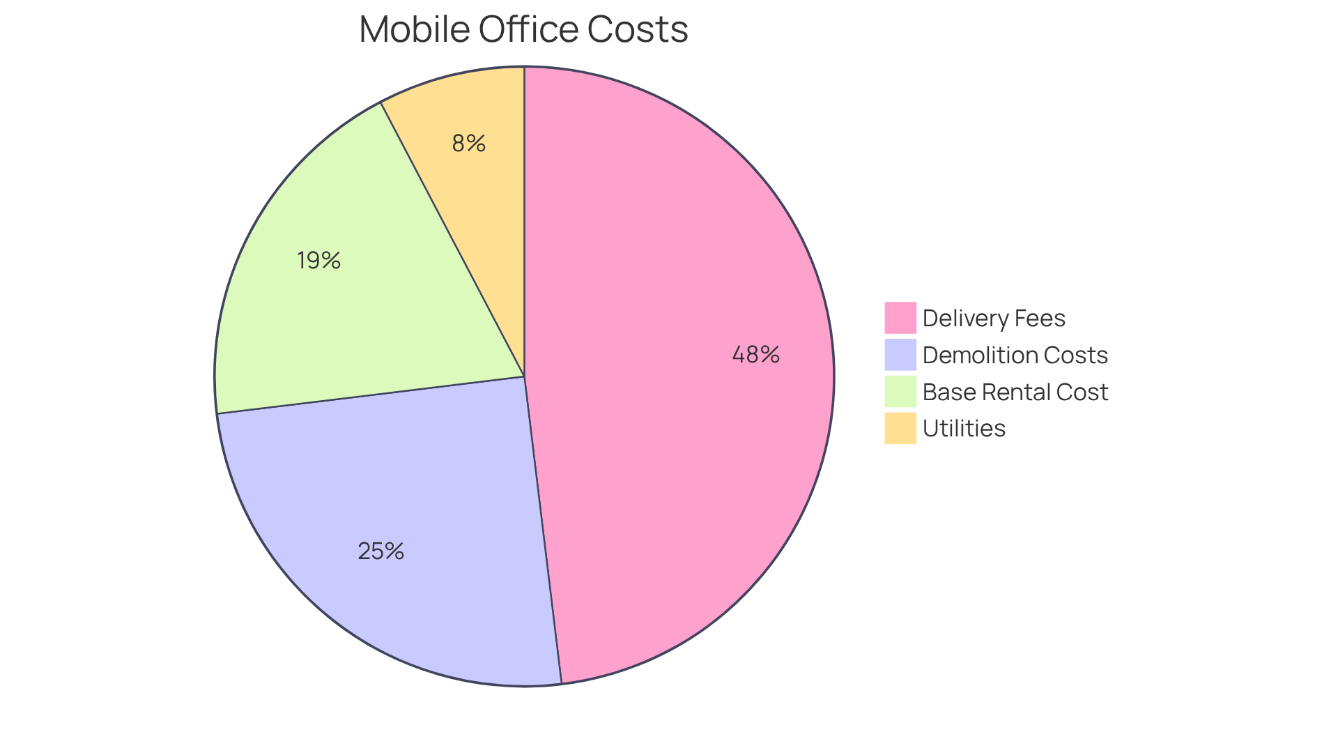 Each segment of the pie shows a different part of the total rental budget. The larger the segment, the more significant that cost is in relation to the overall expenses.