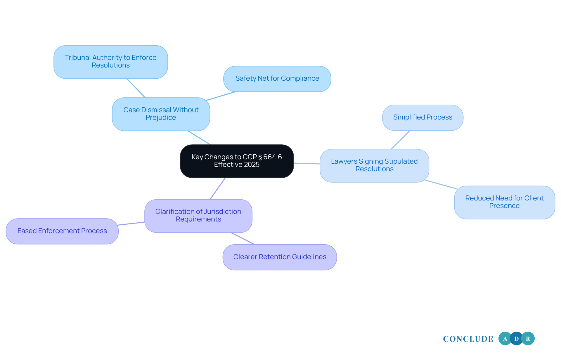 At the center, you'll find the main topic of the amendments. Each branch represents a significant change, and the sub-branches explain what these changes mean and how they will affect the resolution process.
