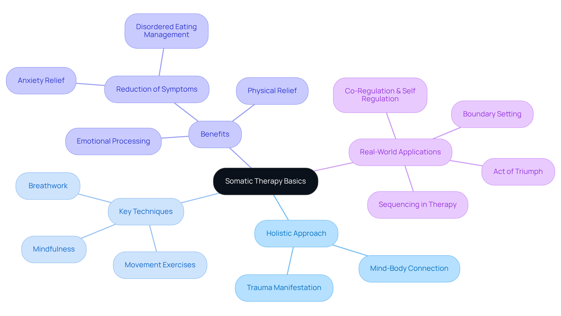 Start at the center with the main idea of somatic therapy, then explore the branches to see techniques, benefits, and applications. Each color represents a different aspect of therapy, helping you visualize how everything connects.