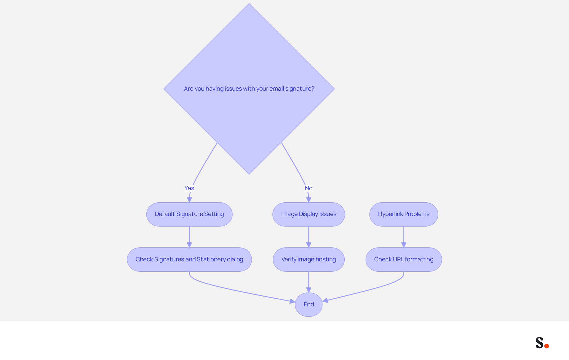 This flowchart guides you through common email signature problems. Start at the top and follow the arrows to find solutions for your specific issue. Each path leads to actionable steps to help you resolve your signature challenges. This flowchart guides you through common email signature problems. Start at the top and follow the arrows to find solutions for your specific issue. Each path leads to actionable steps to help you resolve your signature challenges.
