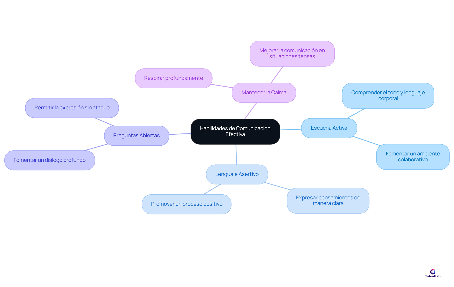 El nodo central representa la comunicación efectiva, y cada rama muestra una habilidad clave que puedes desarrollar. Las sub-ramas ofrecen detalles sobre cómo aplicar cada habilidad en situaciones de conflicto.