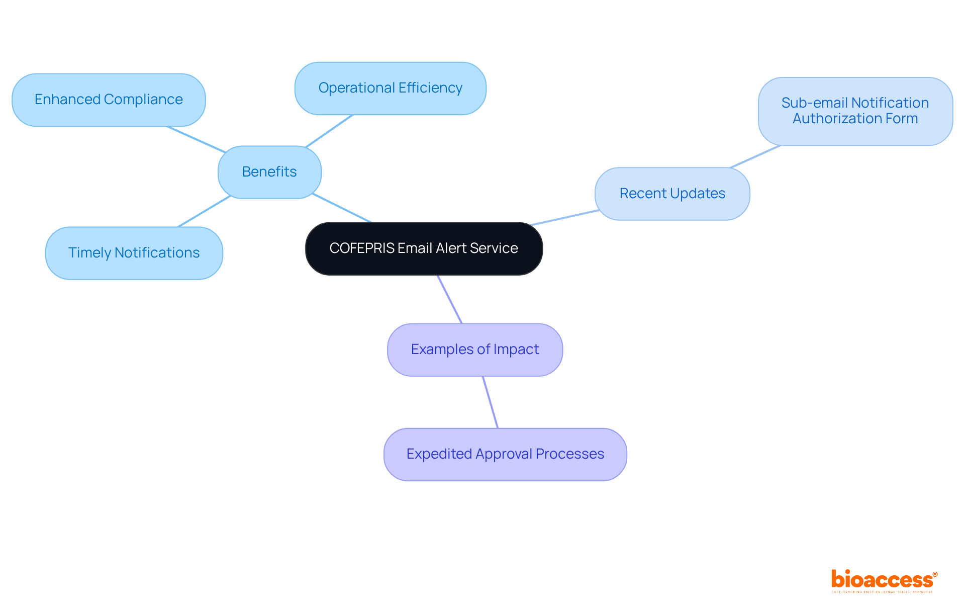 The central node represents the email alert service, while the branches show its benefits, recent updates, and real-world impacts. Follow the branches to explore how this service supports healthcare stakeholders.