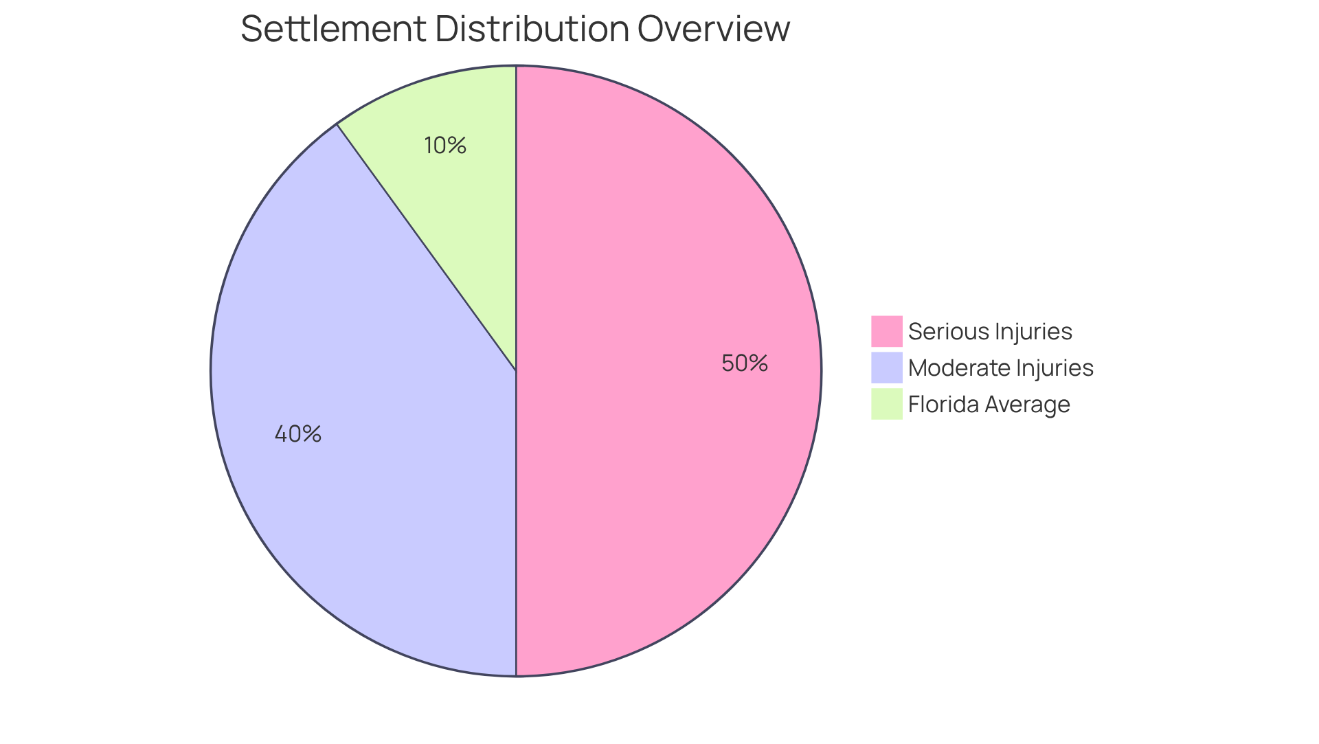 Each slice of the pie represents a different category of injury settlement. The larger the slice, the more common that settlement range is among victims. This helps you see how much compensation varies based on the severity of injuries.