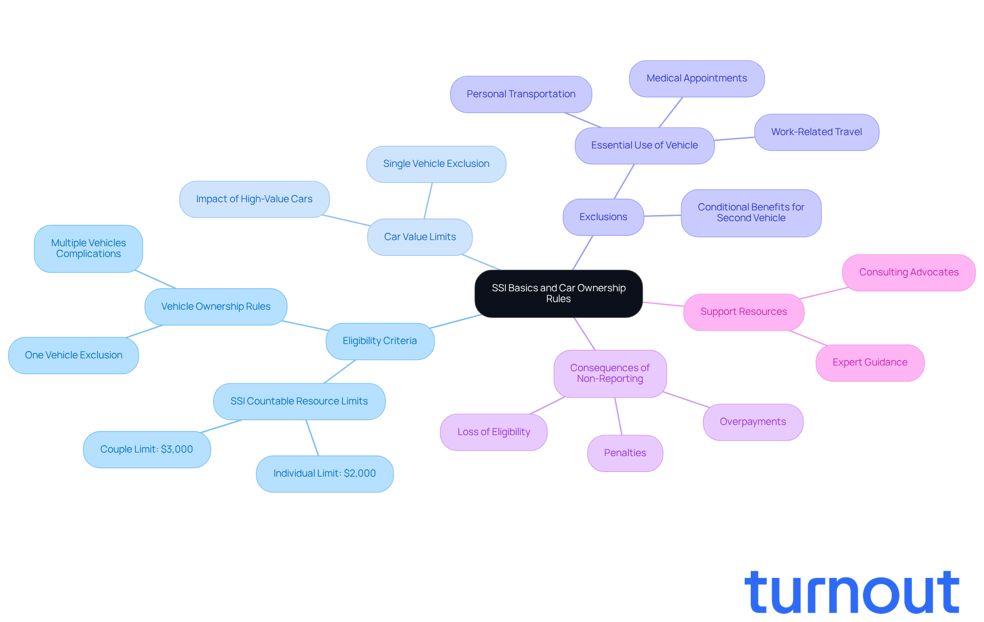 Start at the center with the main topic, then follow the branches to explore different aspects of SSI and how car ownership affects eligibility. Each branch provides important details to help you navigate these rules. Start at the center with the main topic, then follow the branches to explore different aspects of SSI and how car ownership affects eligibility. Each branch provides important details to help you navigate these rules.